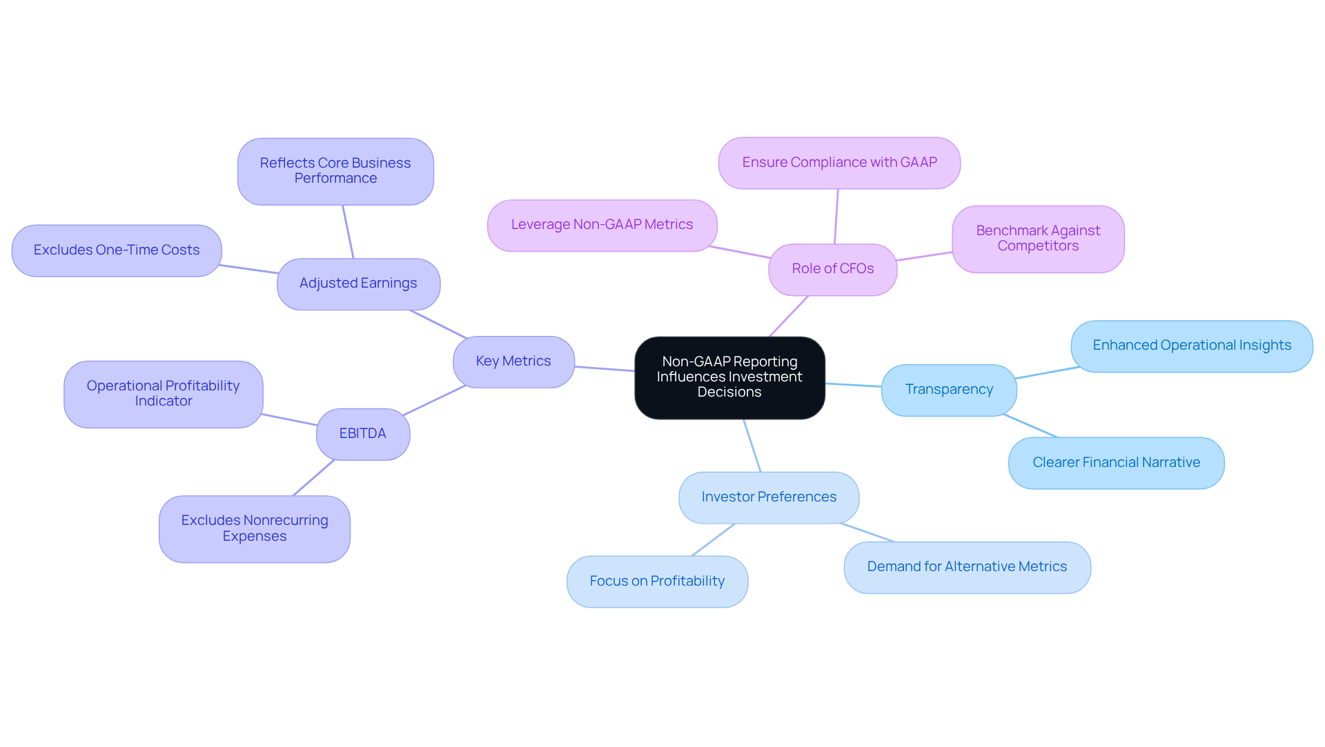 10 Essential Insights on Non GAAP Reporting for CFOs