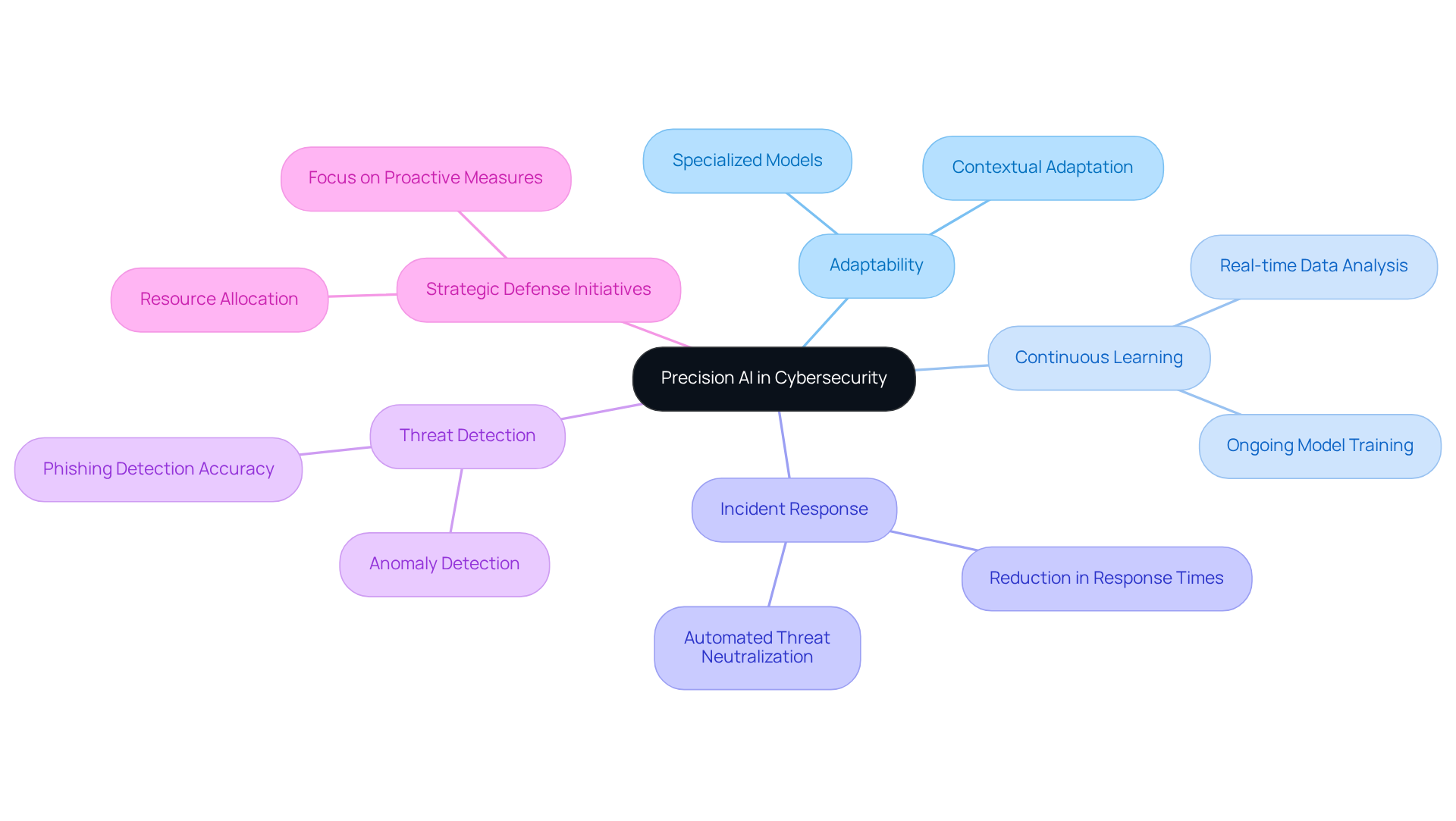 The central node represents the main concept of precision AI in cybersecurity. Each branch highlights important aspects and benefits, showing how they relate to the overall theme. The central node represents the main concept of precision AI in cybersecurity. Each branch highlights important aspects and benefits, showing how they relate to the overall theme.