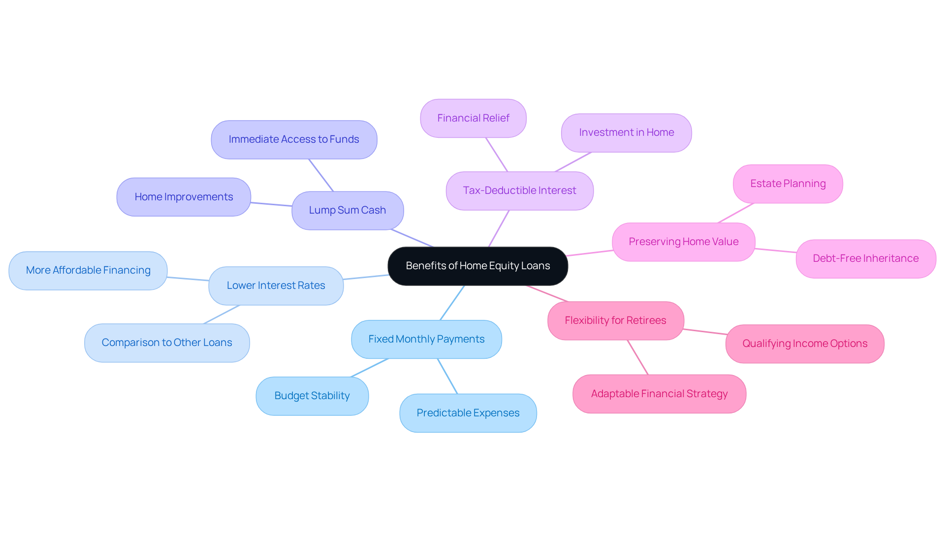 This mindmap shows the key advantages of home equity loans. Each branch represents a different benefit, and you can follow the lines to see how they connect to the central idea. It's a great way to understand how these loans can help you manage your finances during retirement.