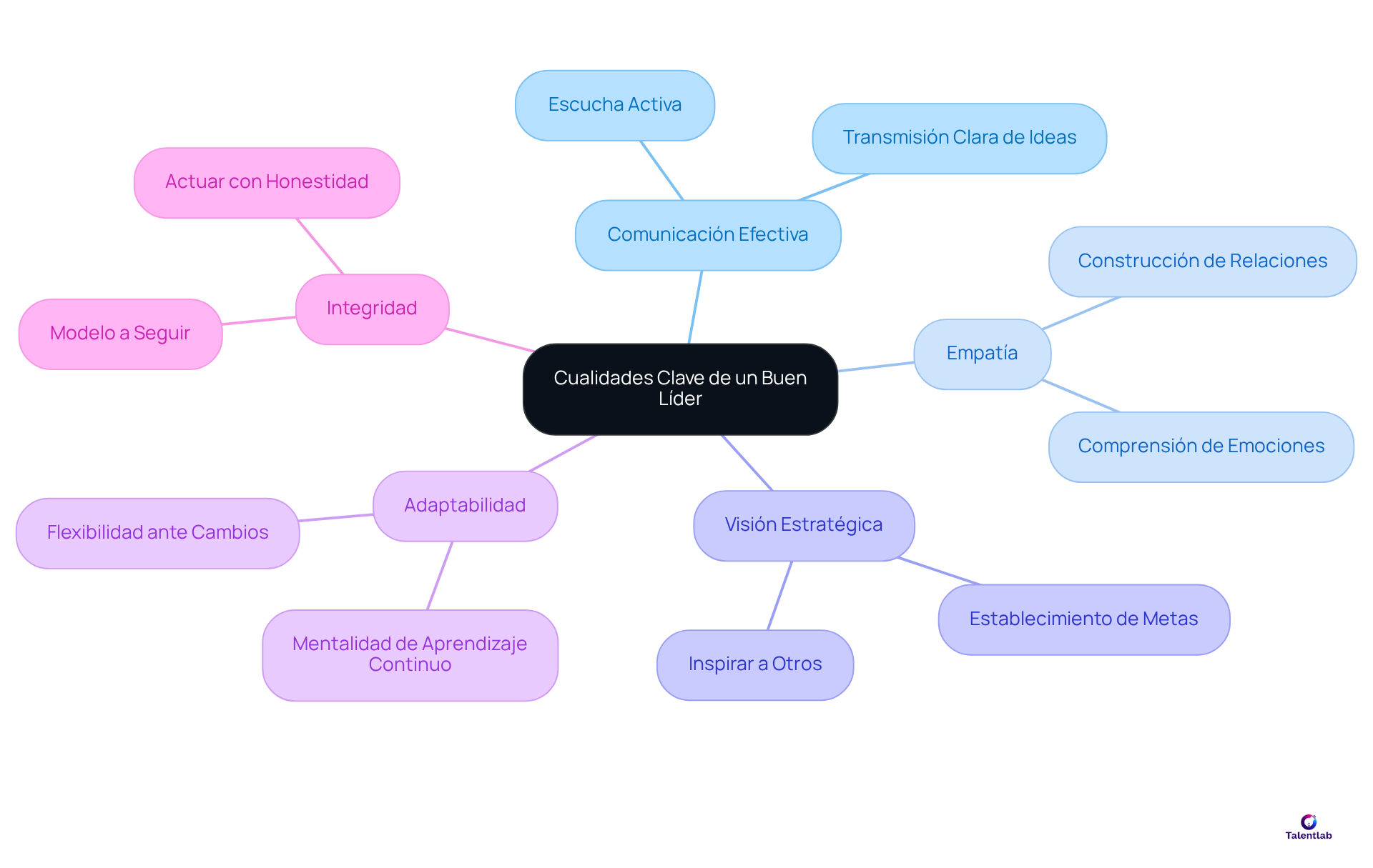 El nodo central representa el tema principal, mientras que las ramas muestran las cualidades que un buen líder debe desarrollar. Cada cualidad se puede explorar más a fondo siguiendo las sub-ramas.