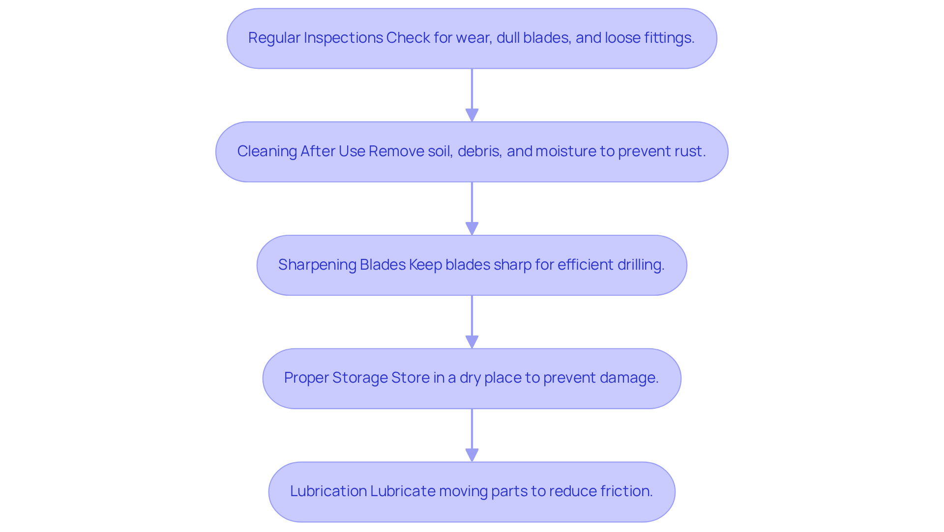 Each box in the flowchart represents a crucial maintenance step for your auger. Follow the arrows to see the order of practices that will help keep your equipment in top shape and extend its lifespan.