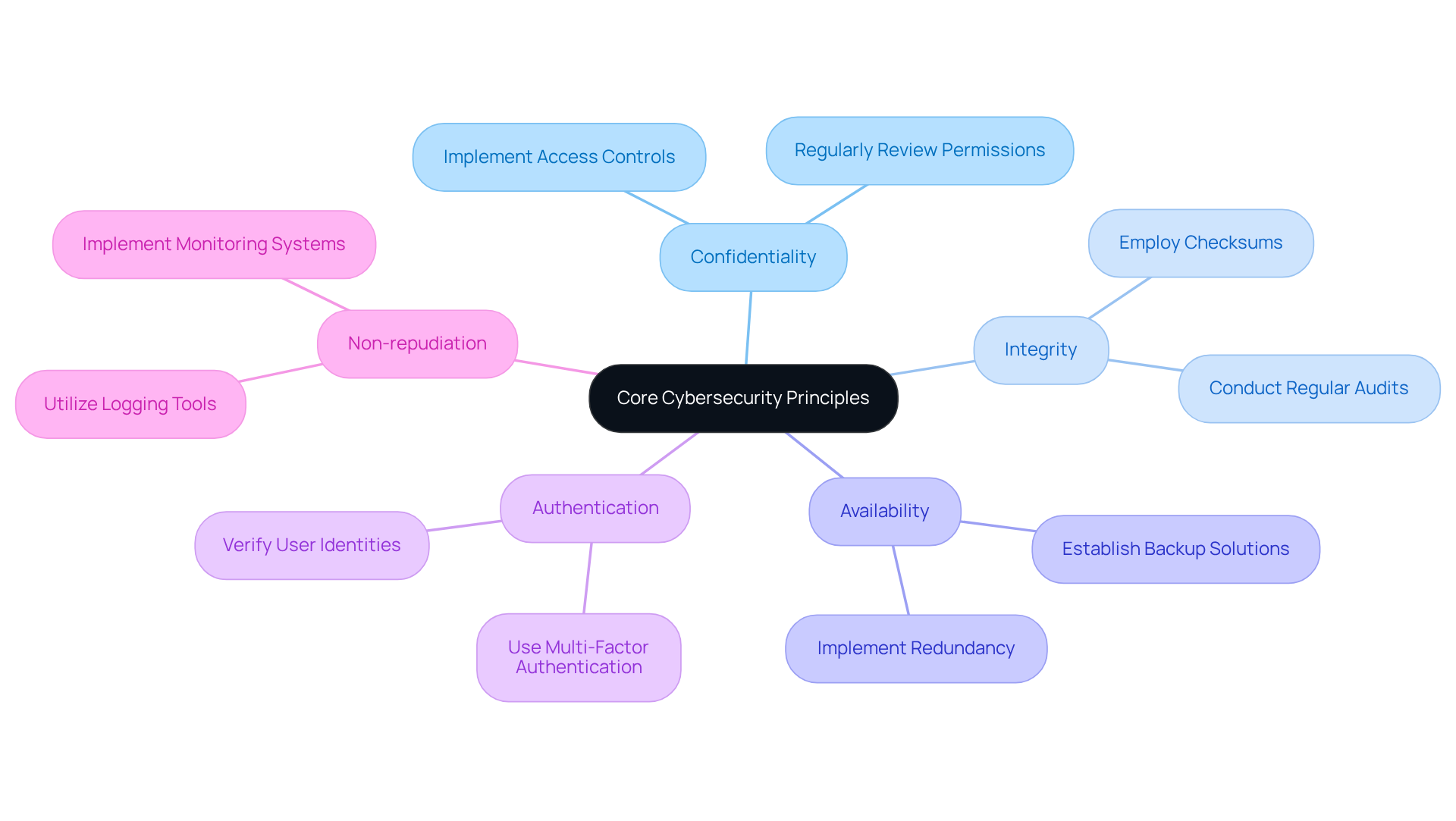 The central node represents the main topic of cybersecurity principles. Each branch shows a specific principle, and you can follow the branches to see related actions or strategies that support each principle.