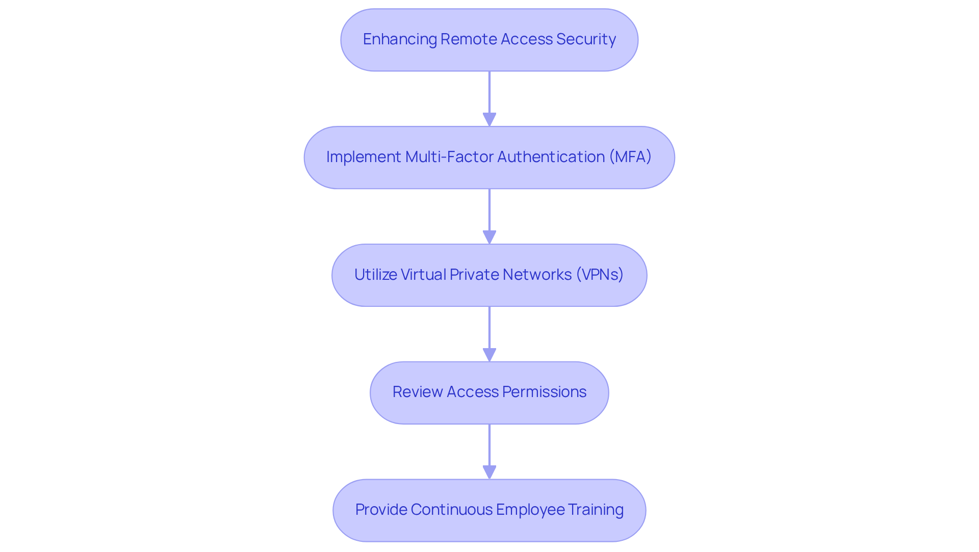 Follow the arrows to see the steps IT directors should take to improve security for remote access services. Each box represents a crucial action that contributes to a safer healthcare IT environment.