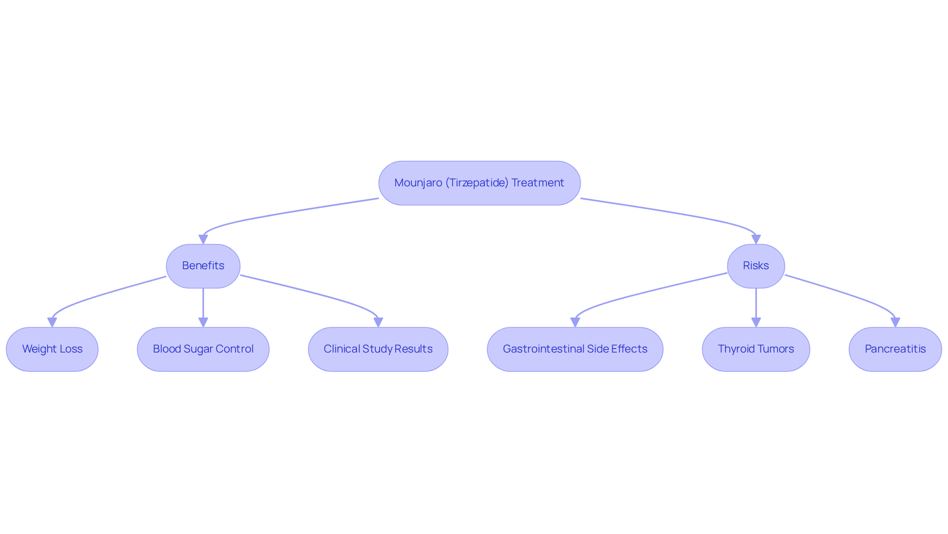 This flowchart outlines the journey of using Mounjaro for weight management and diabetes. Follow the arrows to see the benefits and risks associated with the treatment. Green indicates positive outcomes, while red highlights potential side effects.