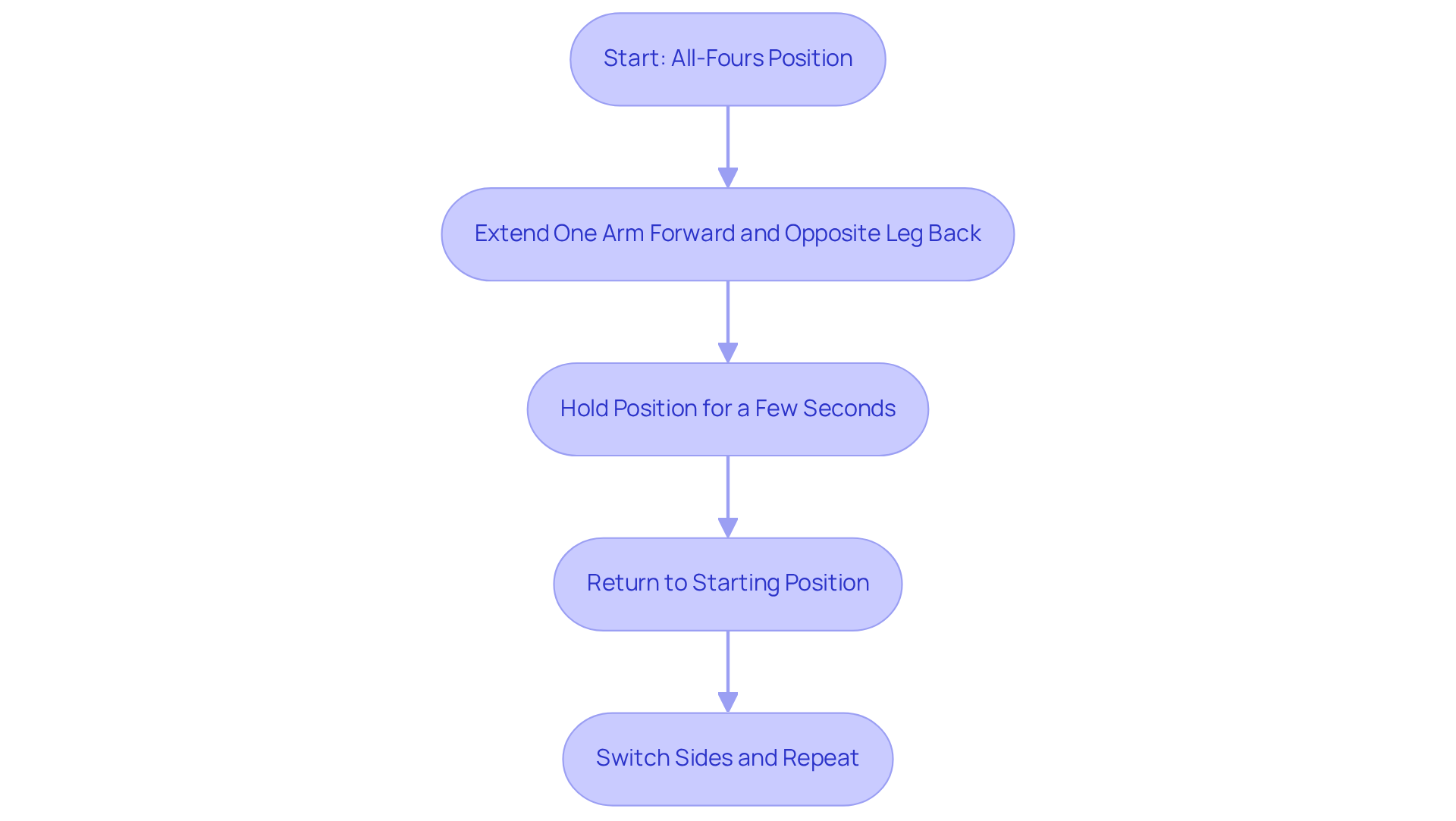 This flowchart guides you through the Bird-Dog exercise. Start in the all-fours position, then extend your arm and leg, hold, return, and switch sides. Follow the arrows to see how to perform the exercise step by step! This flowchart guides you through the Bird-Dog exercise. Start in the all-fours position, then extend your arm and leg, hold, return, and switch sides. Follow the arrows to see how to perform the exercise step by step!