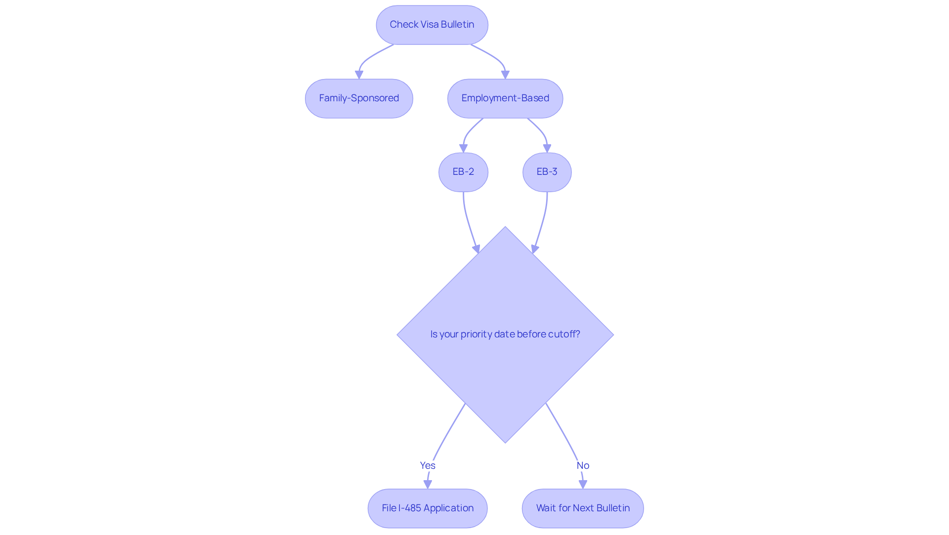 This flowchart helps you understand how to use the Visa Bulletin to determine when you can apply for your visa. Start by checking the Bulletin, then follow the branches based on your visa category and priority date to see if you can proceed with your application.