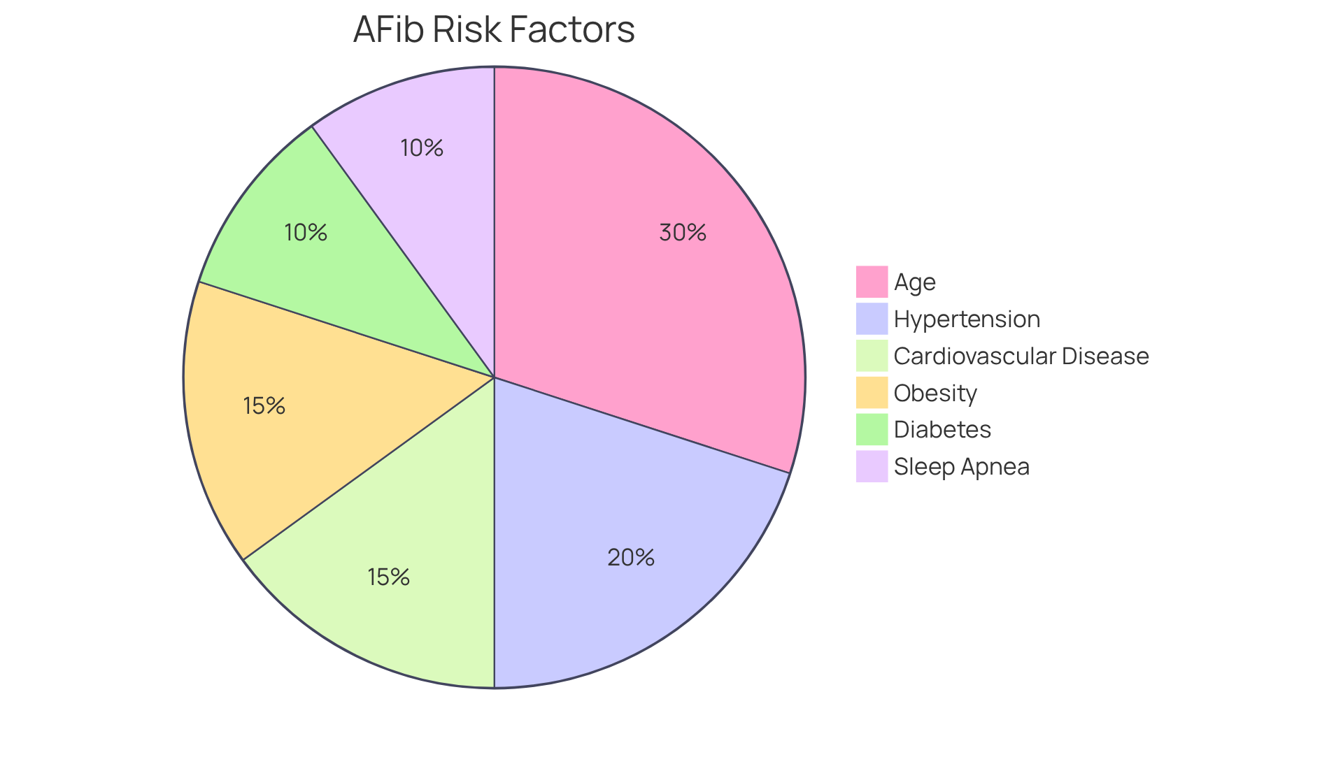 Each slice of the pie represents a risk factor for AFib. The larger the slice, the more significant the factor is in increasing your risk. For example, if Age is the largest slice, it means that aging is a major contributor to the likelihood of developing AFib. Each slice of the pie represents a risk factor for AFib. The larger the slice, the more significant the factor is in increasing your risk. For example, if Age is the largest slice, it means that aging is a major contributor to the likelihood of developing AFib.