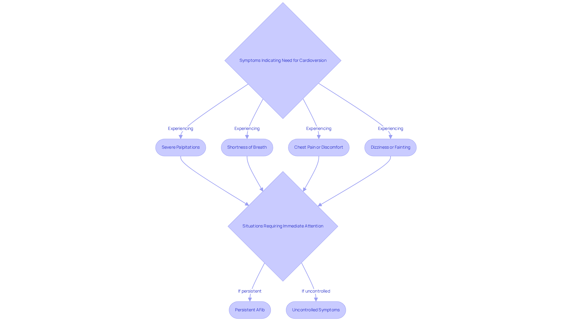 This flowchart helps you understand when to seek medical help for atrial fibrillation. Start at the top and follow the arrows based on the symptoms you or your loved one may be experiencing. If you notice any of the symptoms listed, it’s important to consider the next steps and seek medical advice.