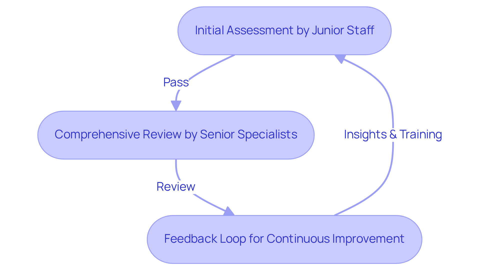 Each box represents a step in the review process. Follow the arrows to see how tax returns are reviewed and improved at each stage.