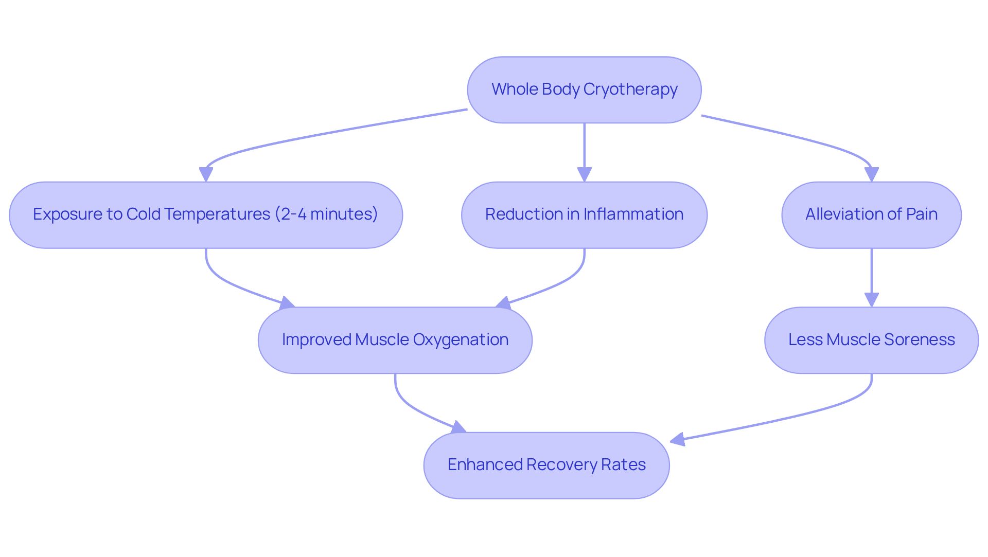 Follow the arrows to see how Whole Body Cryotherapy works: it starts with exposure to cold, which leads to several recovery benefits. Each box describes a key step or outcome in the process. Follow the arrows to see how Whole Body Cryotherapy works: it starts with exposure to cold, which leads to several recovery benefits. Each box describes a key step or outcome in the process.