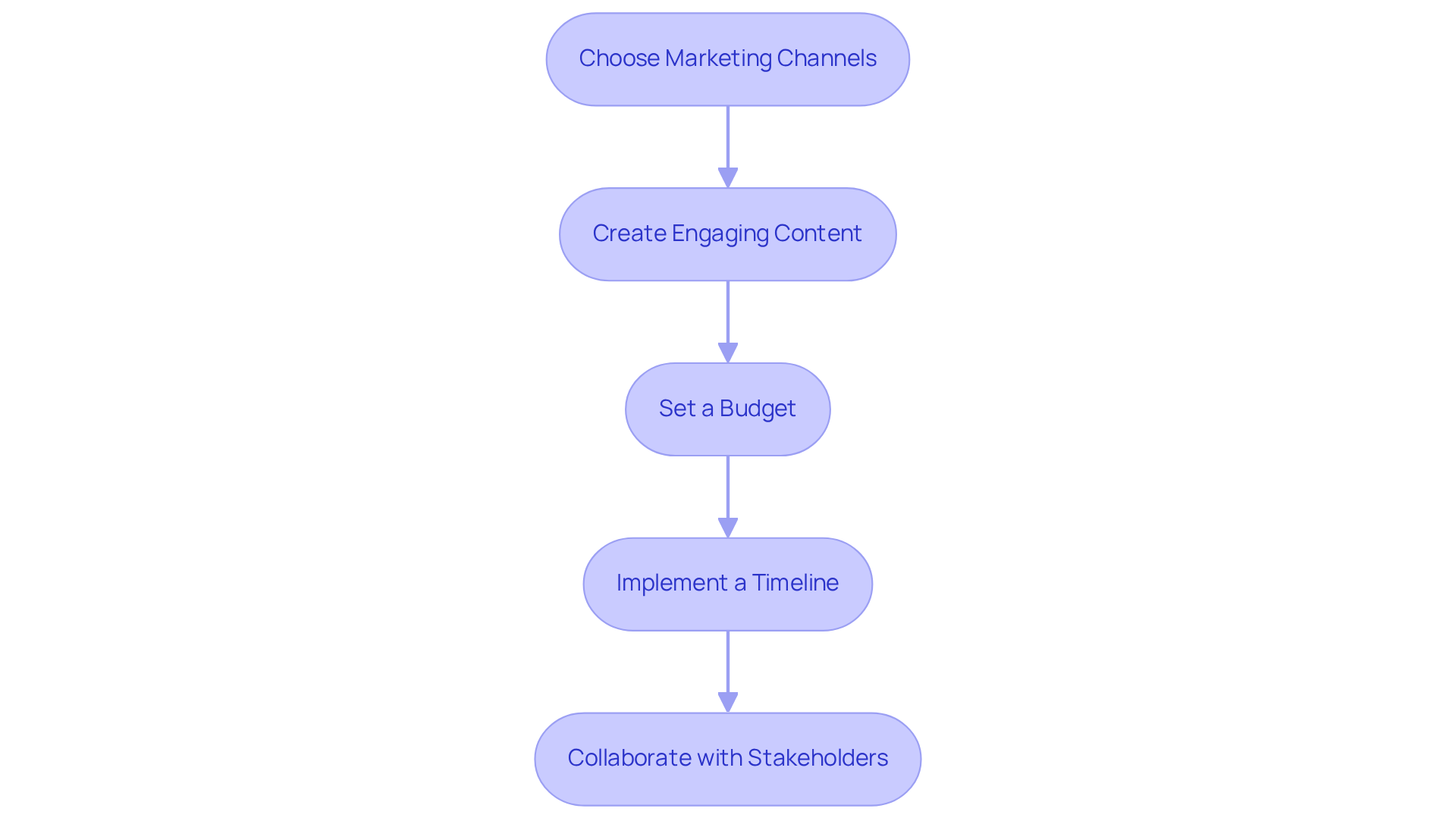 Each box represents a key step in the marketing strategy process. Follow the arrows to see how each step leads to the next, guiding you through the entire strategy development. Each box represents a key step in the marketing strategy process. Follow the arrows to see how each step leads to the next, guiding you through the entire strategy development.