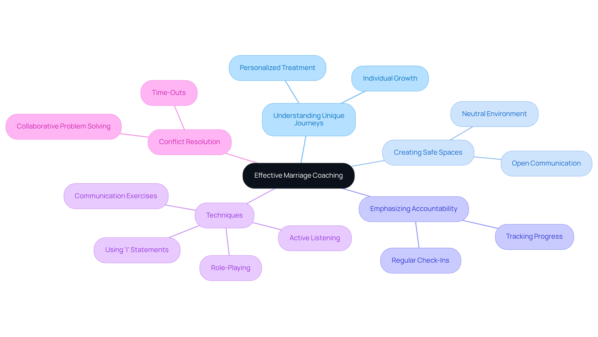 This mindmap starts with the main idea of effective marriage coaching at the center. Each branch represents a key characteristic or technique, showing how they contribute to improving relationships. Follow the branches to explore how each aspect connects and supports the overall goal of fostering better communication and emotional bonds.
