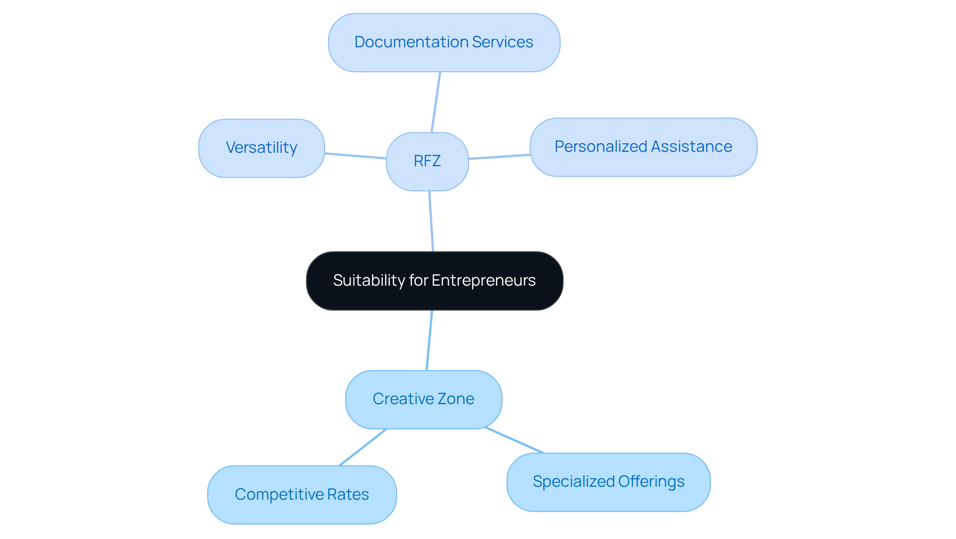 The central node represents the main topic, while the branches show the two options. Each sub-branch highlights specific features, helping you understand which option might be better suited for your business needs.