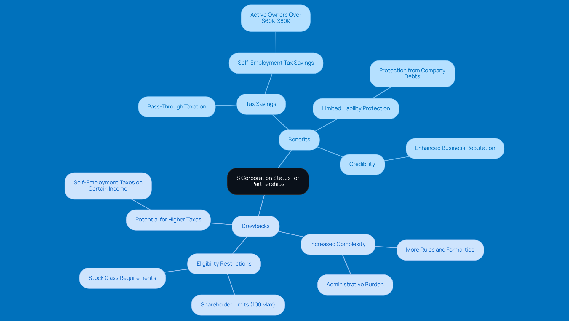 The central node represents the main topic, while the branches show the pros and cons. Each benefit and drawback is a sub-point that explains how it affects partnerships considering S Corporation status.