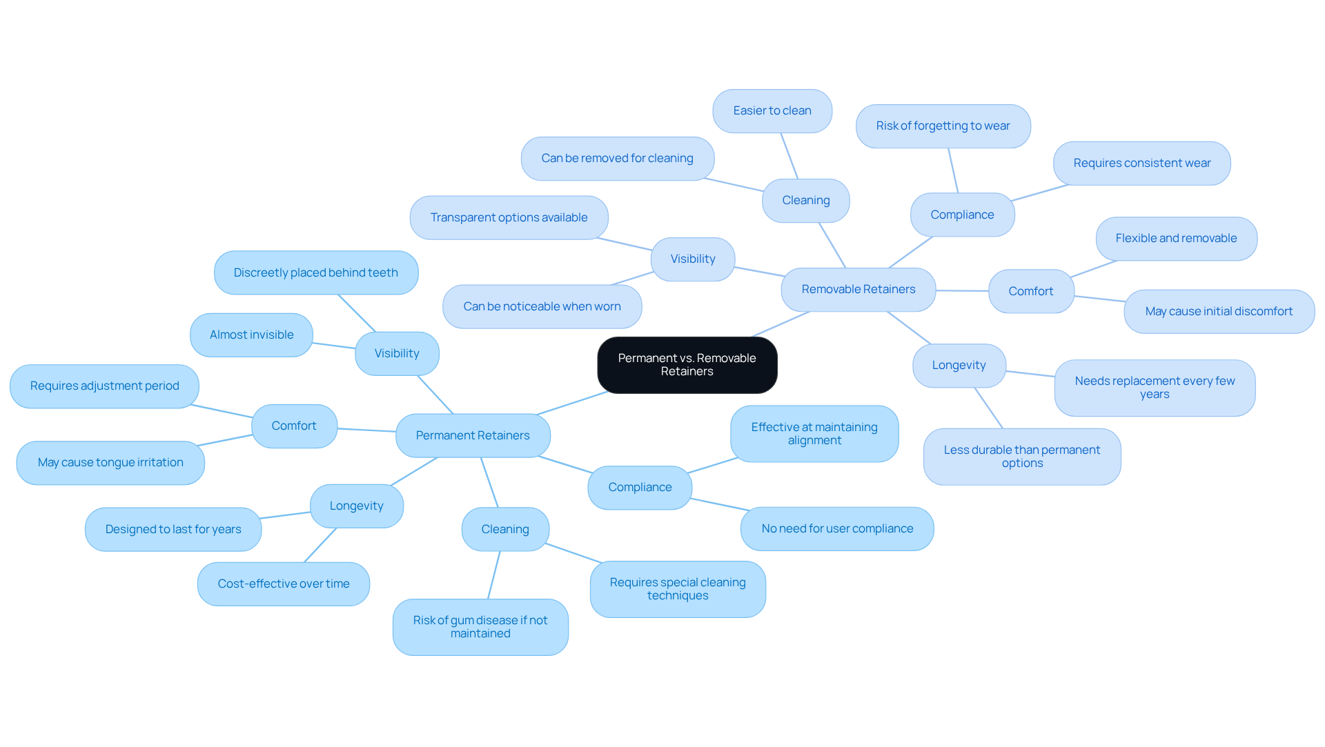 The central node represents the main topic of retainers. Each branch shows the type of retainer, and the sub-branches detail important factors to consider. This helps you see at a glance how the two options compare.