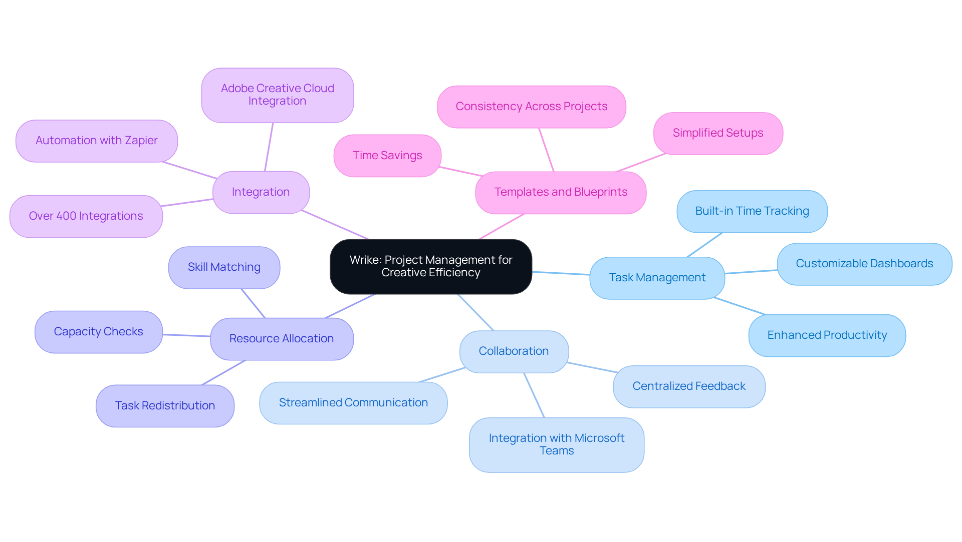 The central node represents Wrike, and each branch shows a key feature. Follow the branches to see how each feature connects to specific benefits for creative teams.