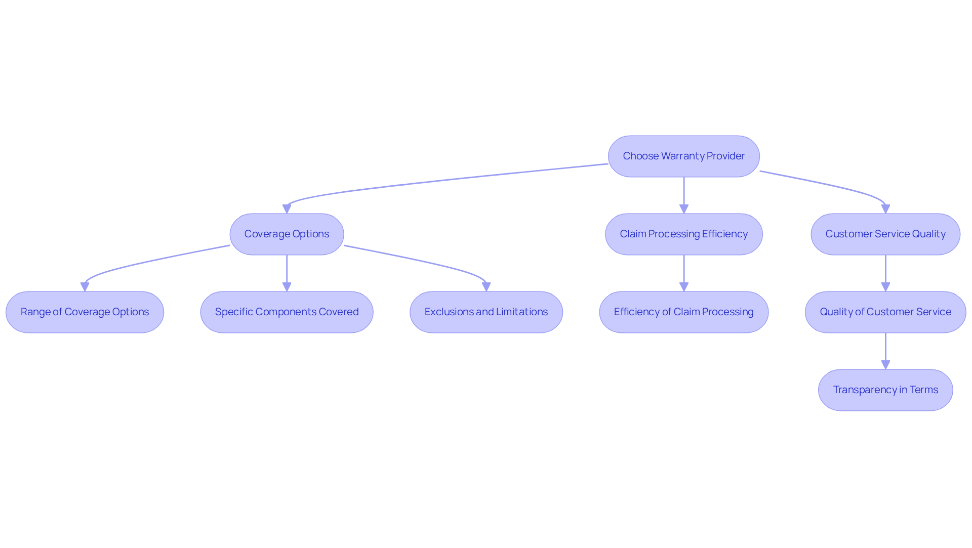 Follow the flow from the main decision point to see the key factors to consider. Each branch represents an important aspect of choosing a warranty provider, helping you understand what to look for.