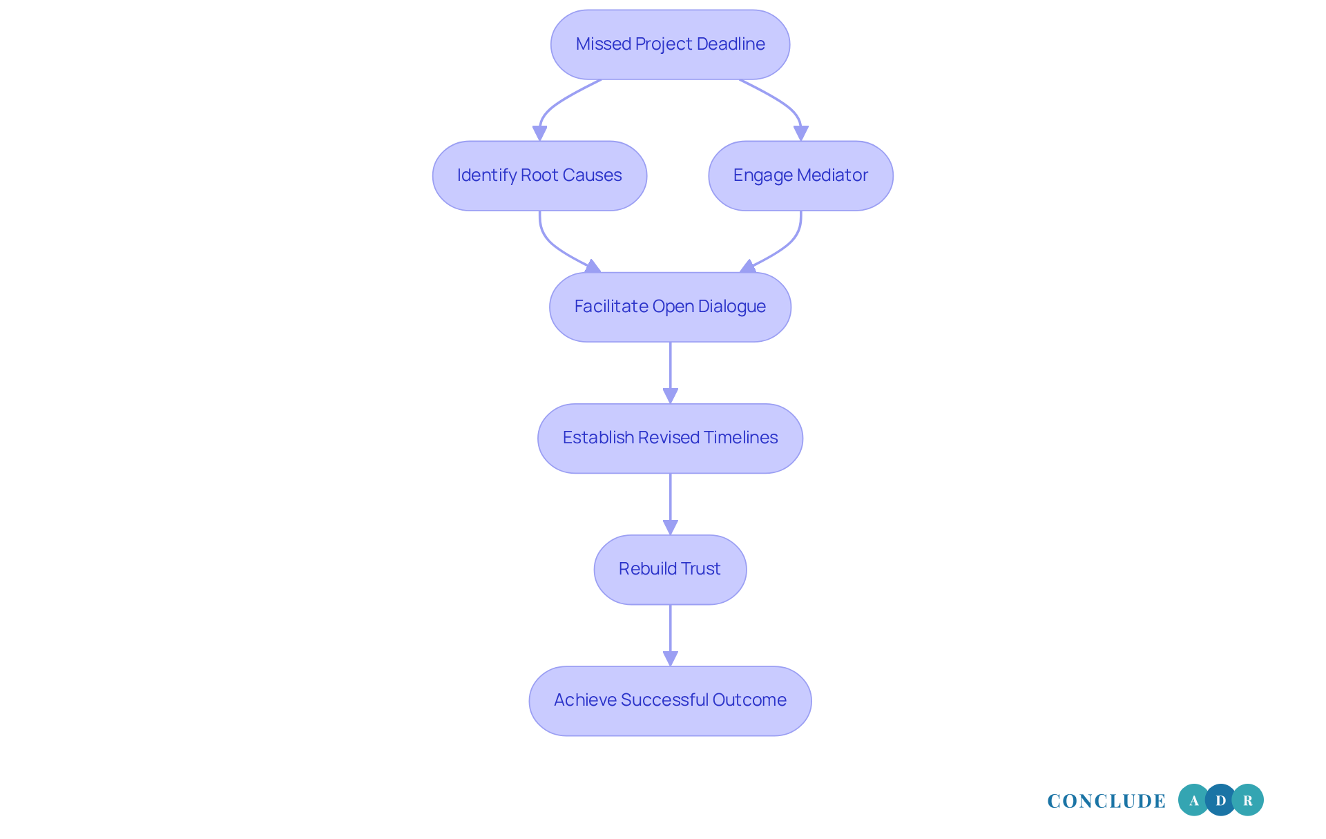 This flowchart illustrates the steps to take when a project deadline is missed, starting from identifying the issue to achieving a successful resolution. Follow the arrows to see how each step connects to the next for a clearer understanding of the mediation process.