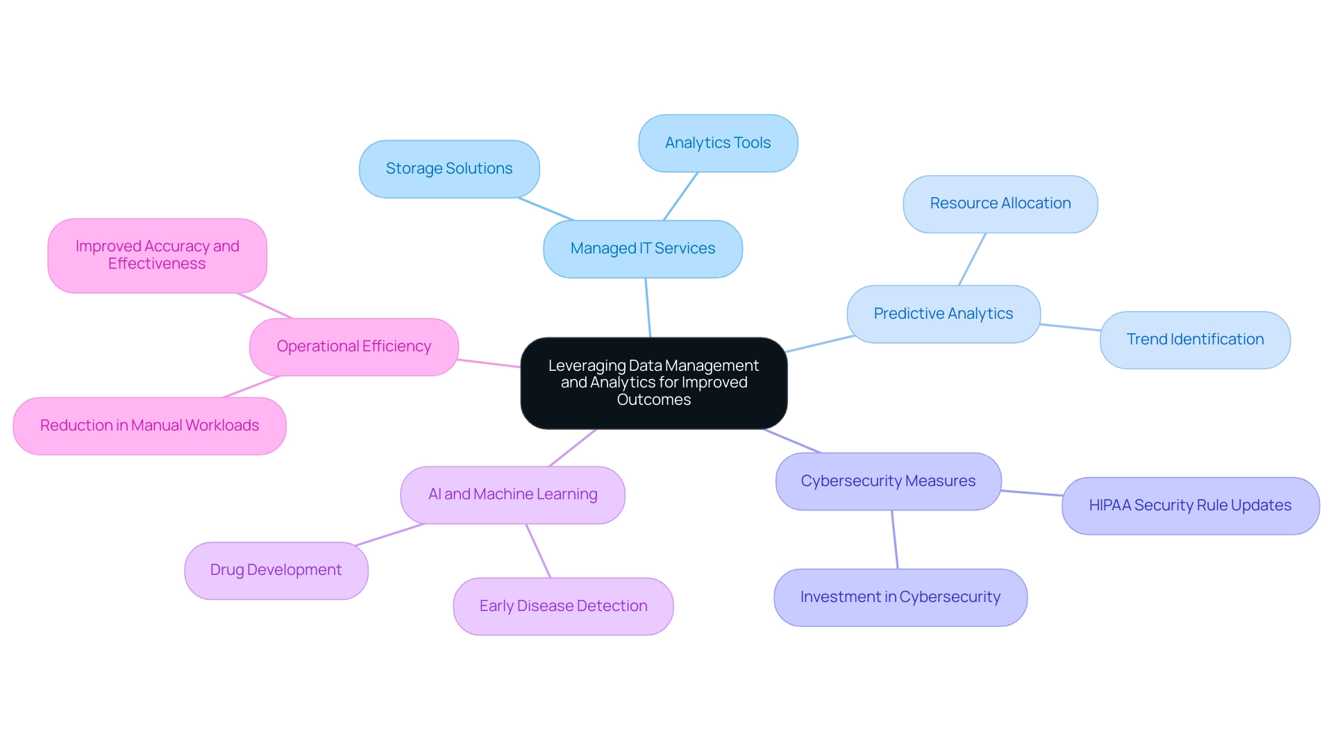 The central node represents the main theme, with branches depicting key aspects that contribute to improved healthcare outcomes.