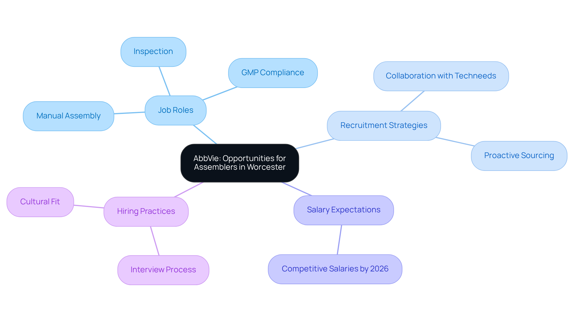 The central node represents the main topic, while the branches show different aspects of the job opportunities. Each branch and sub-branch provides insights into what candidates can expect and how AbbVie approaches recruitment. The central node represents the main topic, while the branches show different aspects of the job opportunities. Each branch and sub-branch provides insights into what candidates can expect and how AbbVie approaches recruitment.