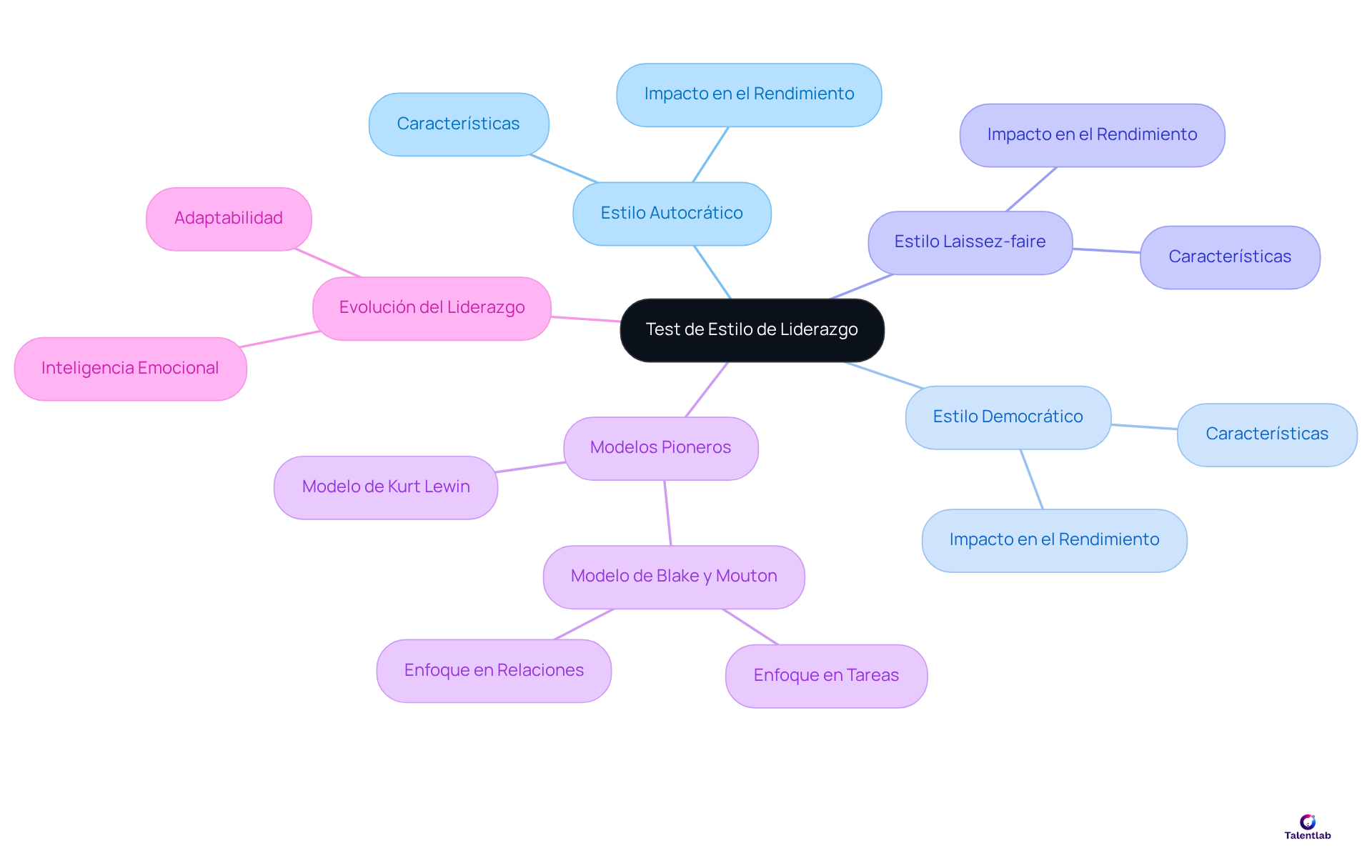 El nodo central representa el test de estilo de liderazgo. Las ramas muestran los diferentes estilos de liderazgo y sus modelos asociados. Sigue las ramas para entender cómo ha evolucionado el concepto y cómo impacta en el rendimiento del equipo.