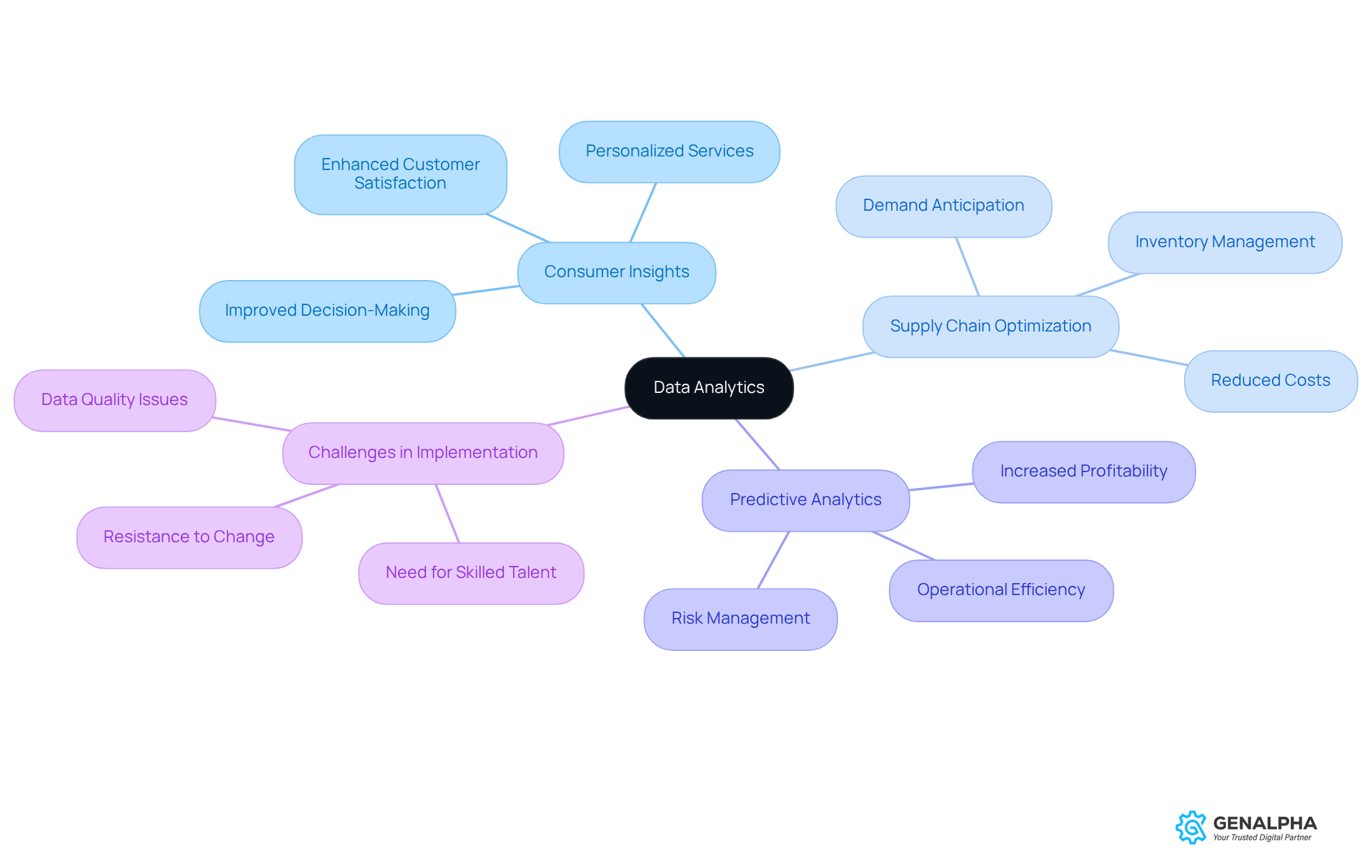 The center node represents the main topic of data analytics, while branches show how it connects to various benefits and examples — follow the branches to explore how data analytics can enhance decision-making in manufacturing.