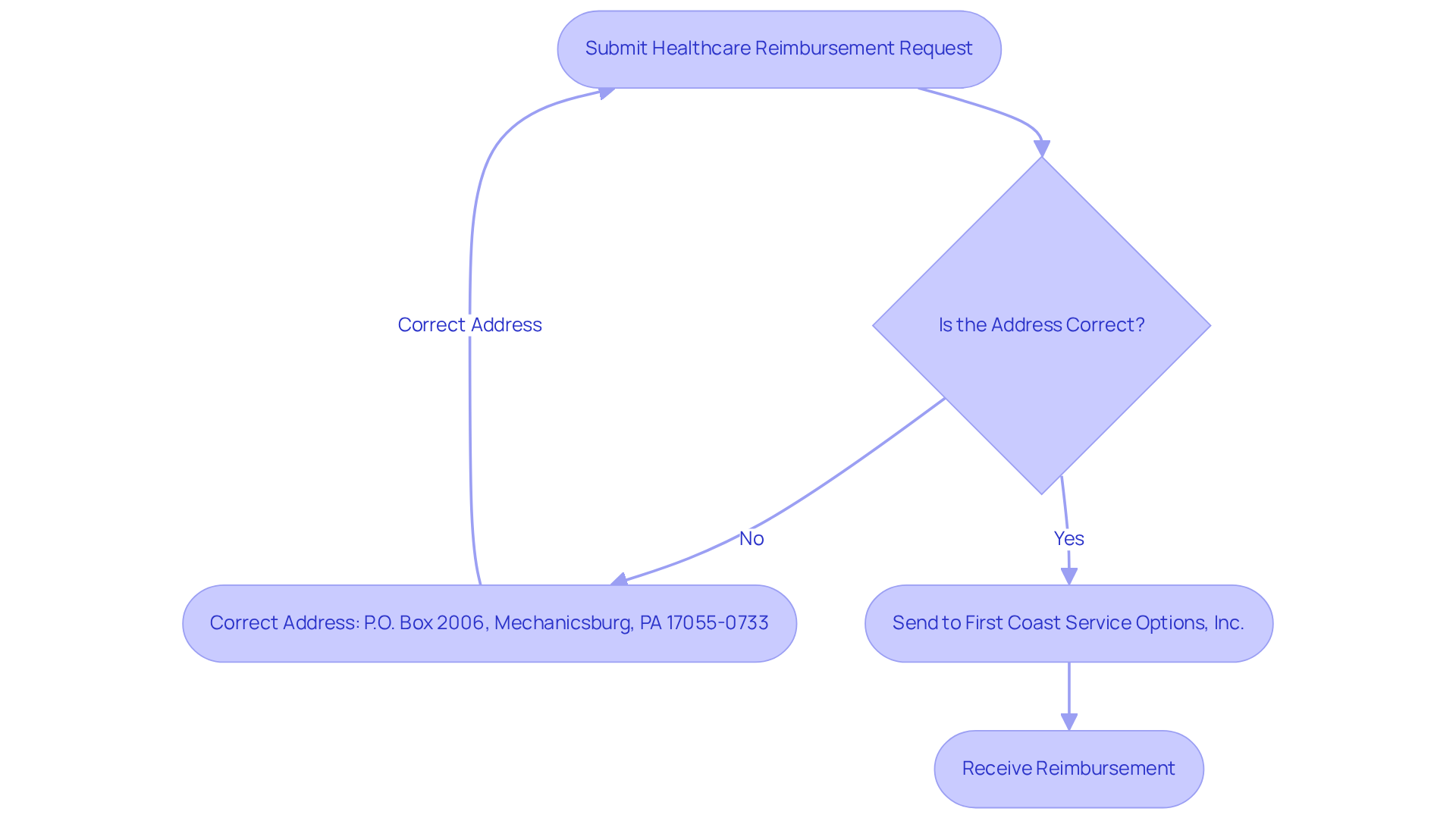 This flowchart guides providers through the steps of submitting reimbursement requests. Start at the top and follow the arrows to ensure you have the correct address before sending your request to avoid delays. This flowchart guides providers through the steps of submitting reimbursement requests. Start at the top and follow the arrows to ensure you have the correct address before sending your request to avoid delays.