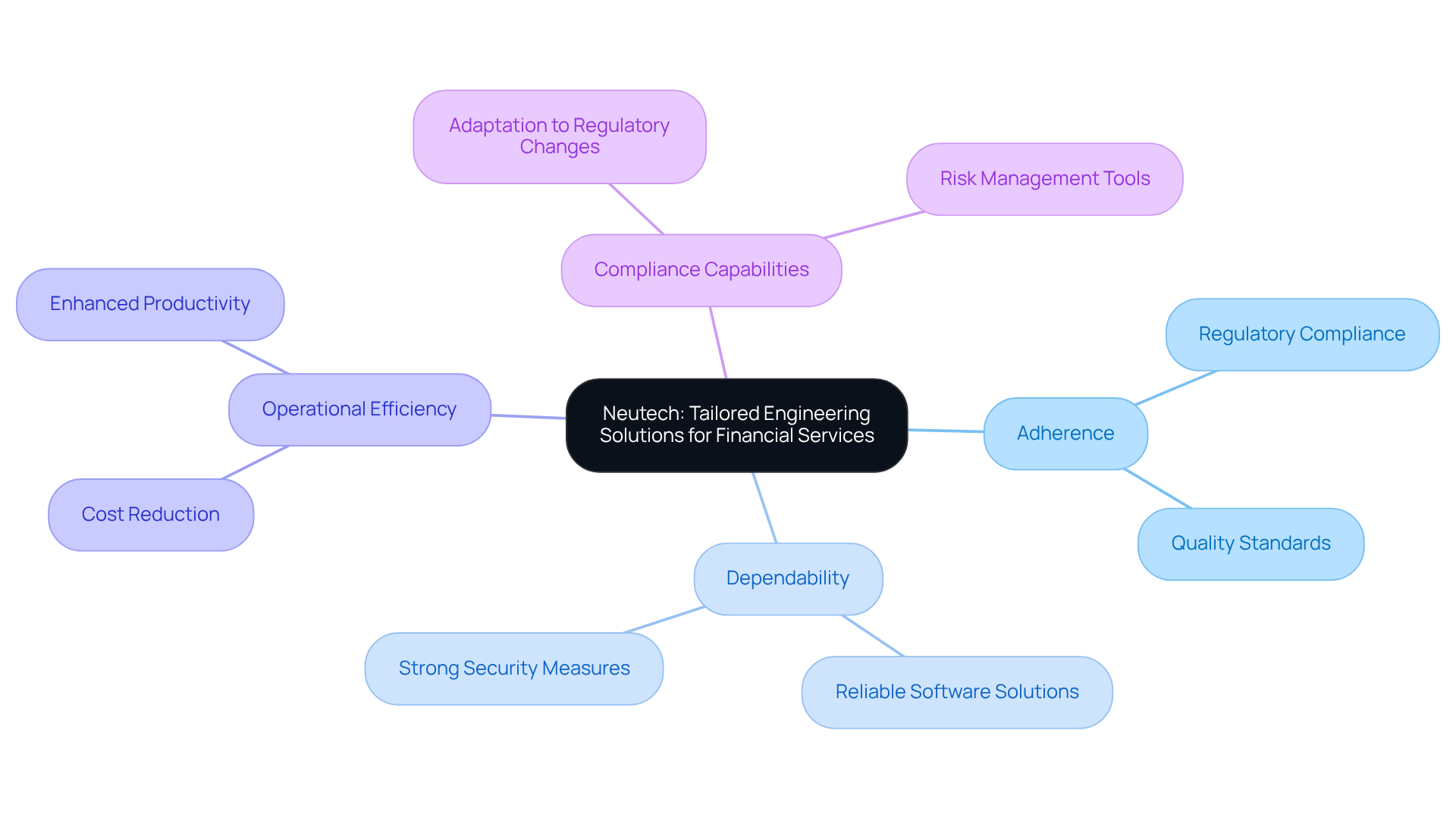 The center represents Neutech's main focus, while the branches show different aspects of their solutions. Each branch highlights how Neutech helps financial services navigate challenges, making it clear how they contribute to the industry.