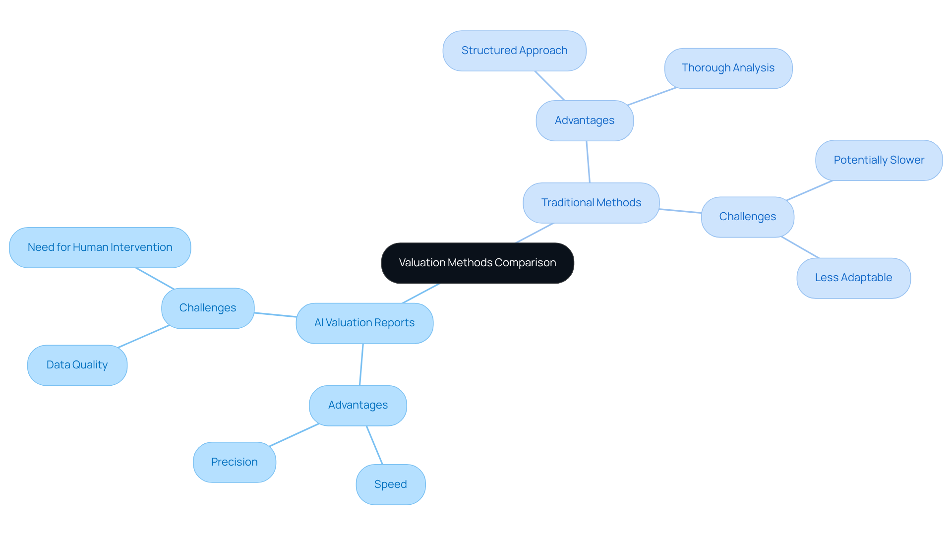 This mindmap shows the pros and cons of two valuation methods. The central idea is the comparison, with branches for AI and traditional methods. Each branch lists advantages and challenges, helping you see at a glance what each method offers and where it may fall short. This mindmap shows the pros and cons of two valuation methods. The central idea is the comparison, with branches for AI and traditional methods. Each branch lists advantages and challenges, helping you see at a glance what each method offers and where it may fall short.