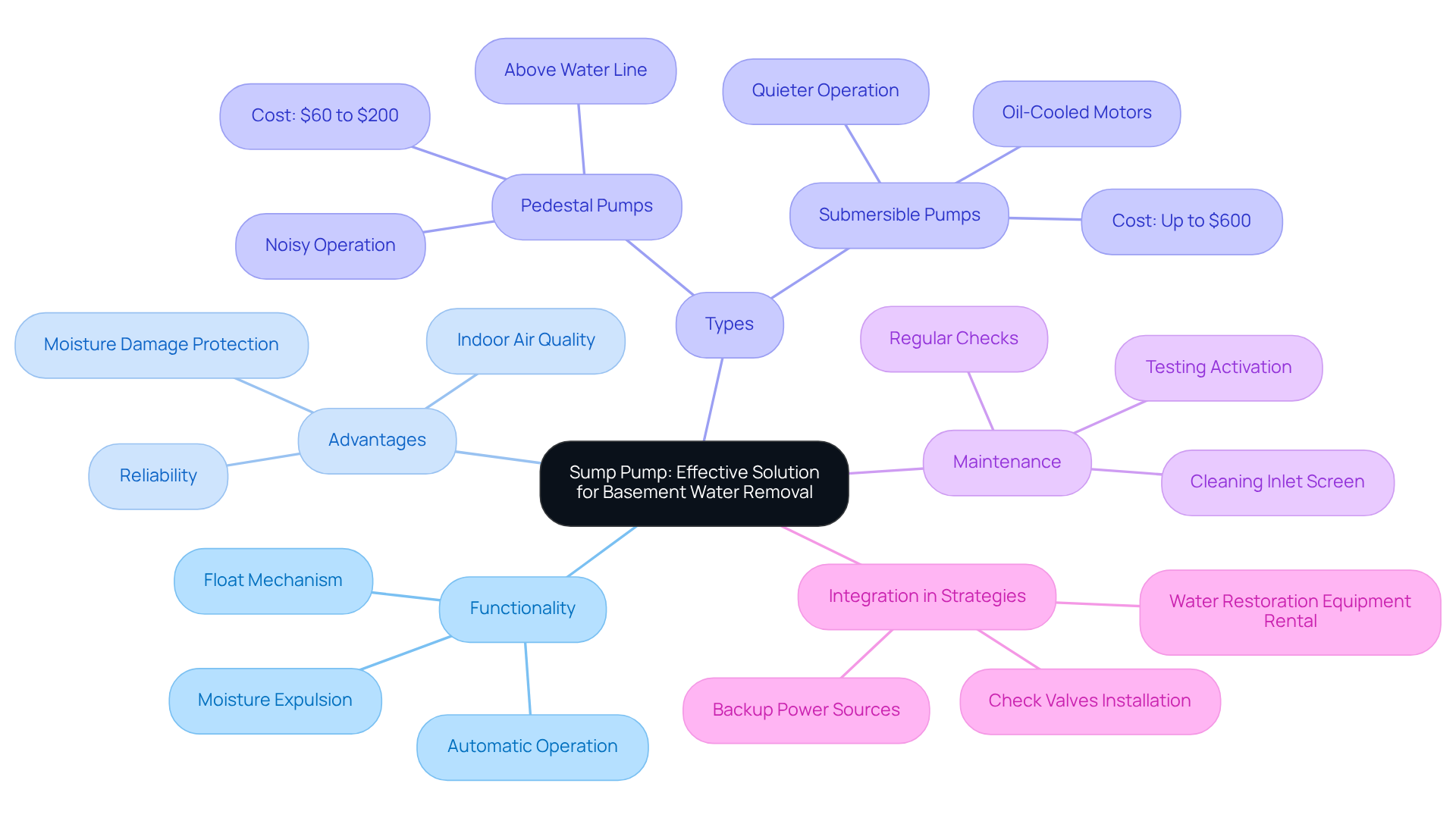 The central node represents the main topic, while branches show different aspects of sump pumps. Each color-coded branch helps you easily identify features, benefits, types, and maintenance needs.