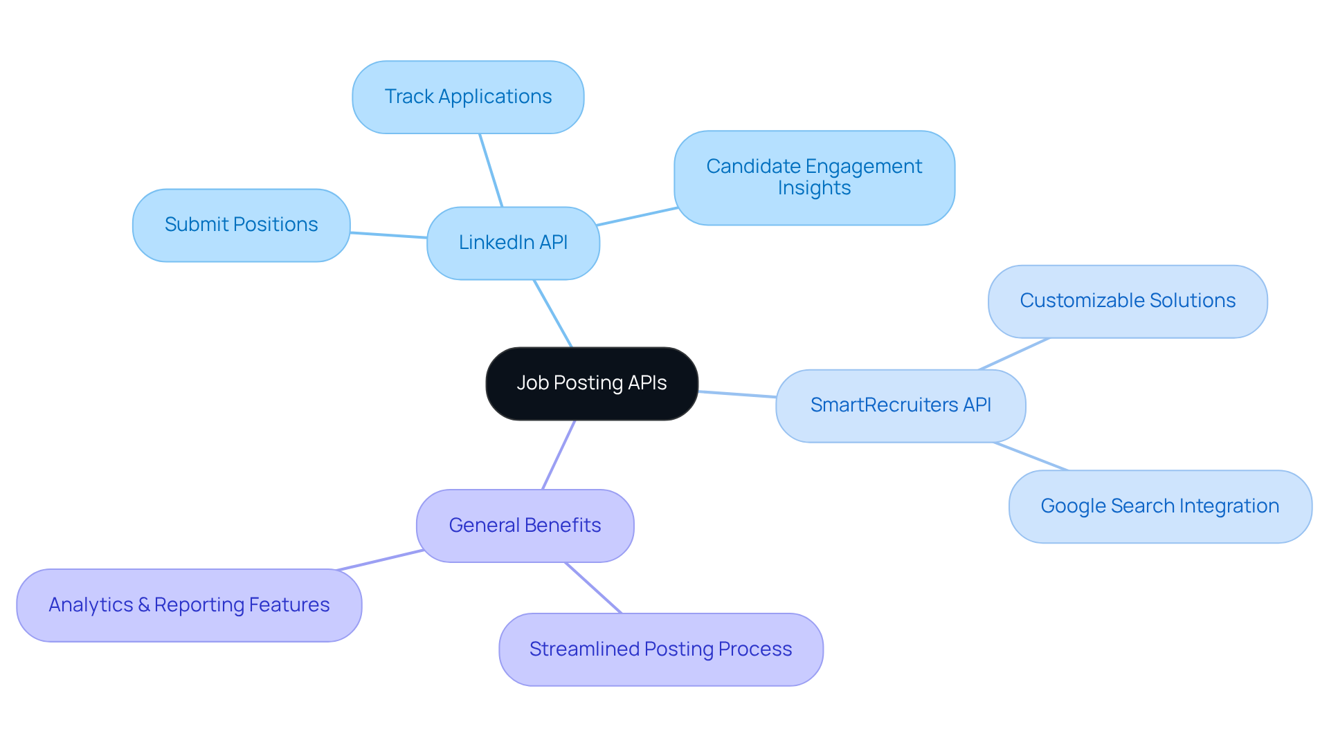 Start at the center with the main topic of job posting APIs, then explore each branch to see specific APIs and their unique features. Each color represents a different API or benefit, making it easy to differentiate between them.