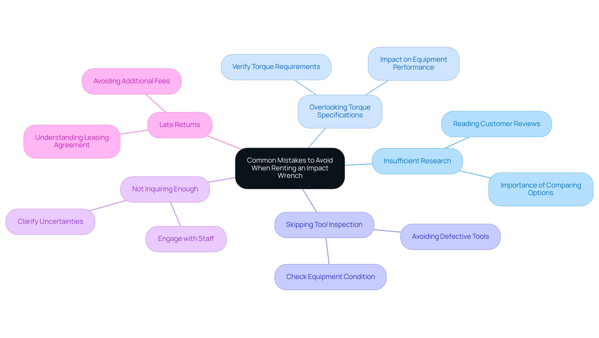 The central node represents the main topic, with branches indicating common mistakes, each color-coded for clarity.