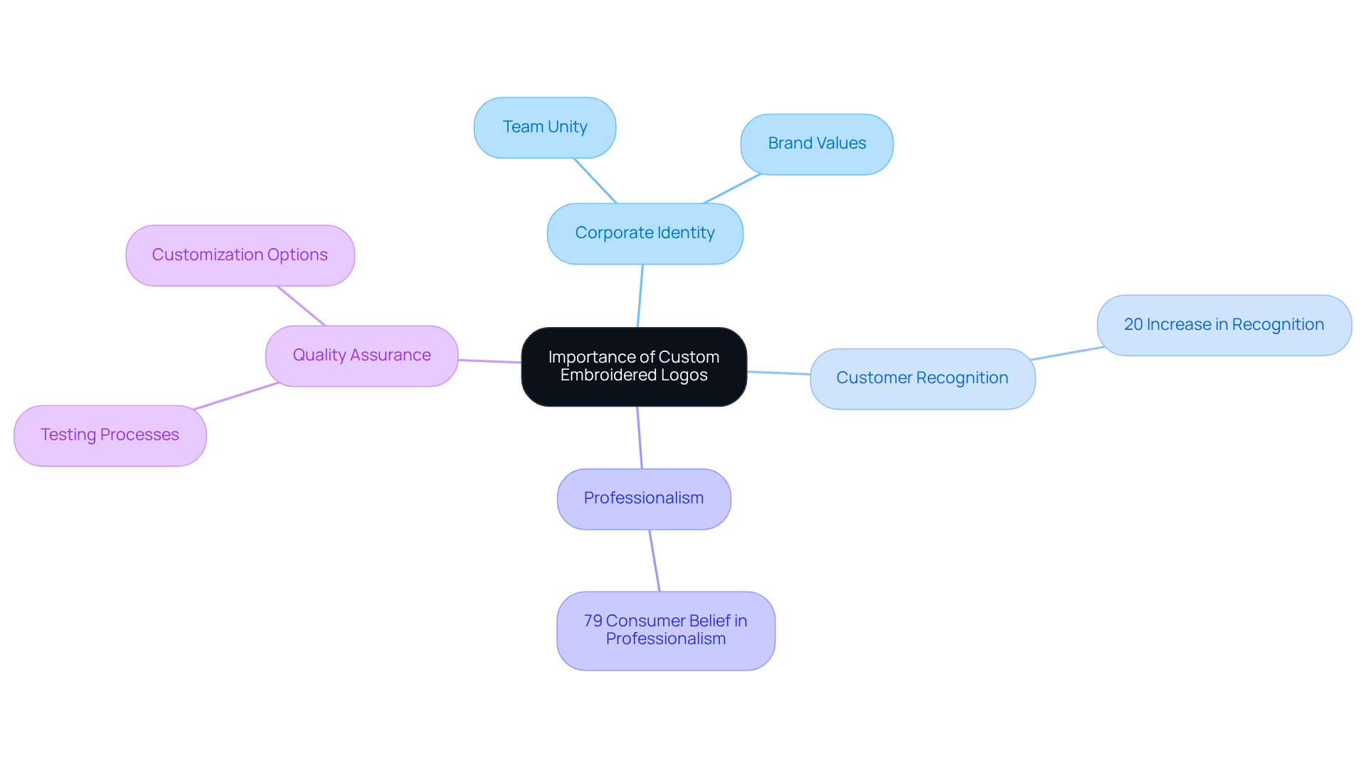 Start at the center with the main topic, then explore each branch to see how custom embroidered logos enhance corporate identity, improve customer recognition, and ensure quality. Each branch represents a key theme, with sub-branches providing supporting details. Start at the center with the main topic, then explore each branch to see how custom embroidered logos enhance corporate identity, improve customer recognition, and ensure quality. Each branch represents a key theme, with sub-branches providing supporting details.