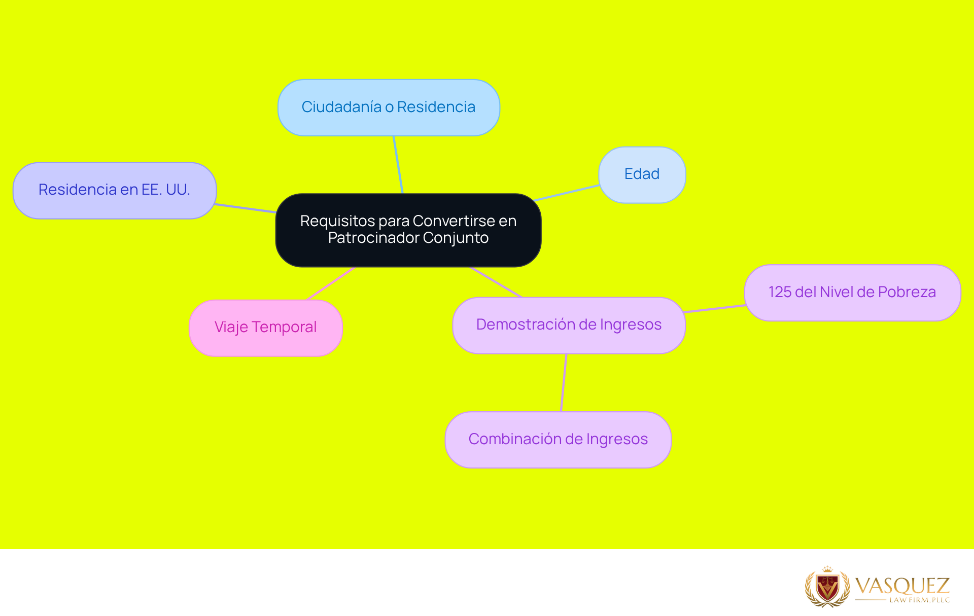 El nodo central muestra el tema principal, y cada rama representa un requisito específico. Sigue las ramas para entender qué necesitas cumplir para ser un patrocinador conjunto. El nodo central muestra el tema principal, y cada rama representa un requisito específico. Sigue las ramas para entender qué necesitas cumplir para ser un patrocinador conjunto.