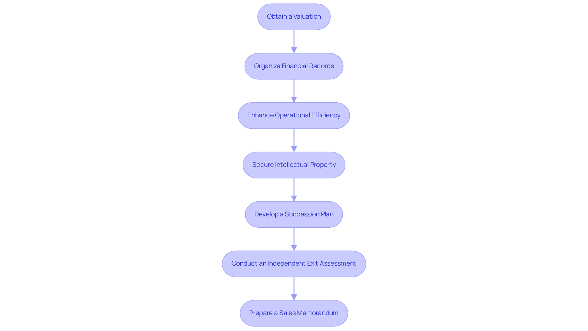 Each box represents a crucial step in preparing your business for sale. Follow the arrows to see the order in which these steps should be taken to maximize your enterprise value. Each box represents a crucial step in preparing your business for sale. Follow the arrows to see the order in which these steps should be taken to maximize your enterprise value.