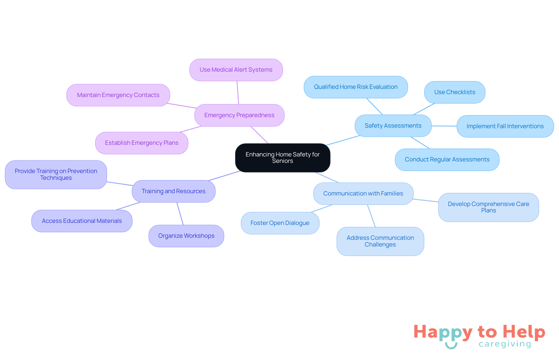 The central node represents the main goal of enhancing safety, while the branches show key strategies caregivers can implement. Each sub-branch provides specific actions or considerations related to that strategy.