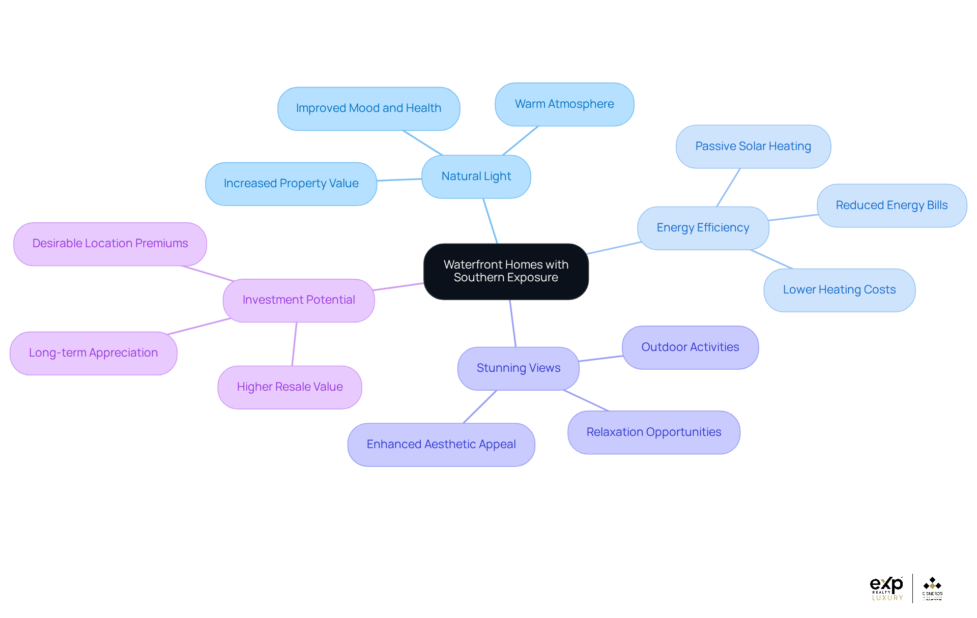 The central node represents the main topic, while the branches show the various benefits of these homes. Each color-coded branch highlights a different aspect, making it easy to understand how they all connect to the overall appeal.
