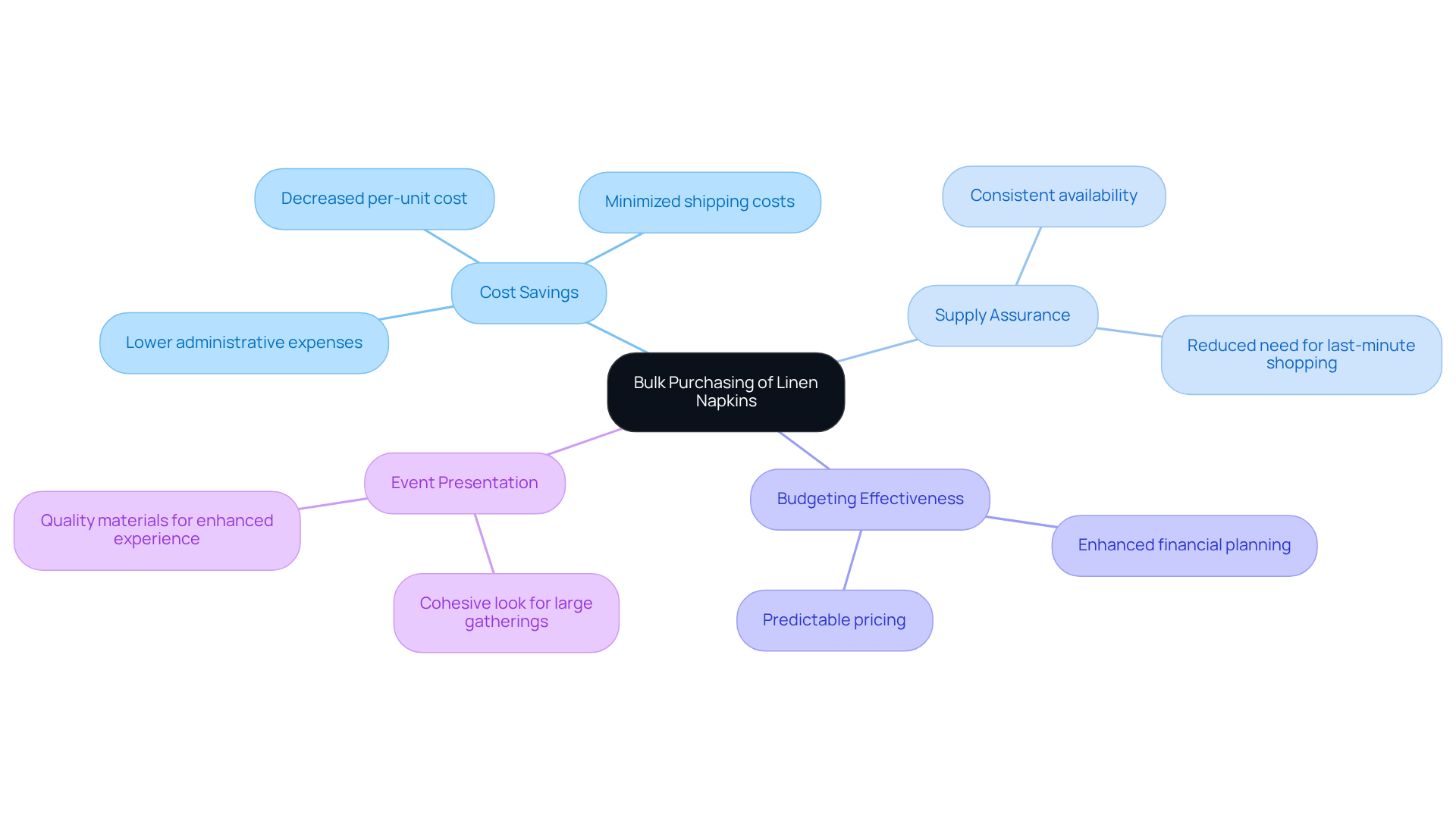 The central idea is bulk purchasing, and each branch represents a key benefit. Follow the branches to explore how each advantage contributes to successful event planning.