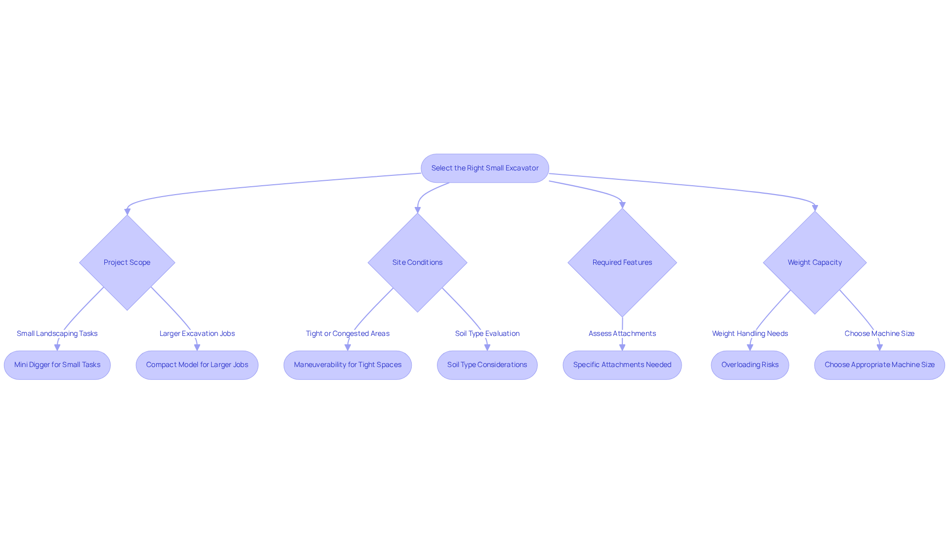 This flowchart guides you through the process of choosing the right small excavator. Start at the top and follow the arrows to explore each factor that influences your decision, ensuring you consider all necessary aspects for your project.