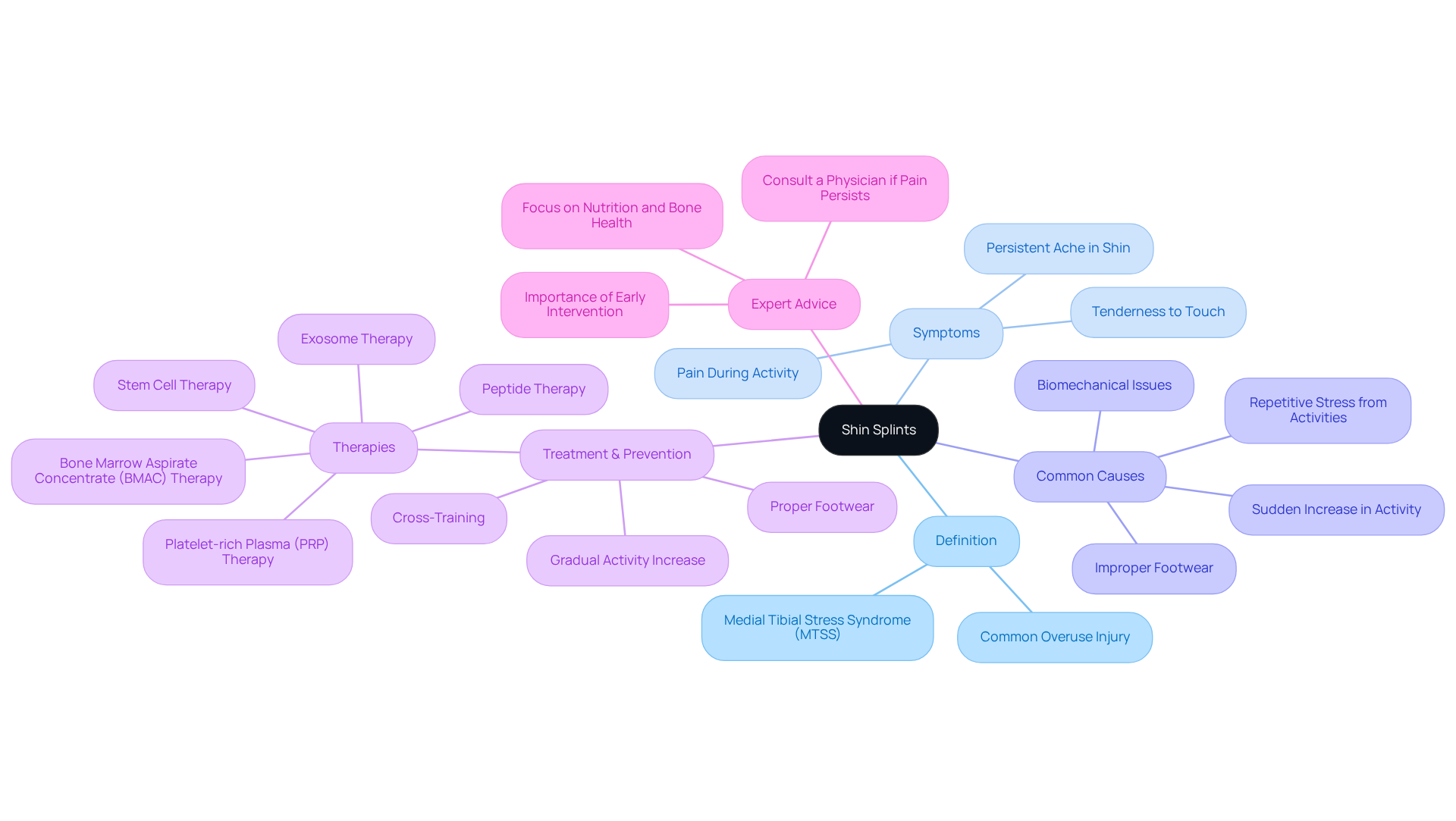 This mindmap starts with the main topic of shin splints at the center. From there, you can explore definitions, symptoms, causes, and treatment options. Each branch leads to more detailed information, helping you see how everything connects and what steps you can take to manage shin splints effectively. This mindmap starts with the main topic of shin splints at the center. From there, you can explore definitions, symptoms, causes, and treatment options. Each branch leads to more detailed information, helping you see how everything connects and what steps you can take to manage shin splints effectively.