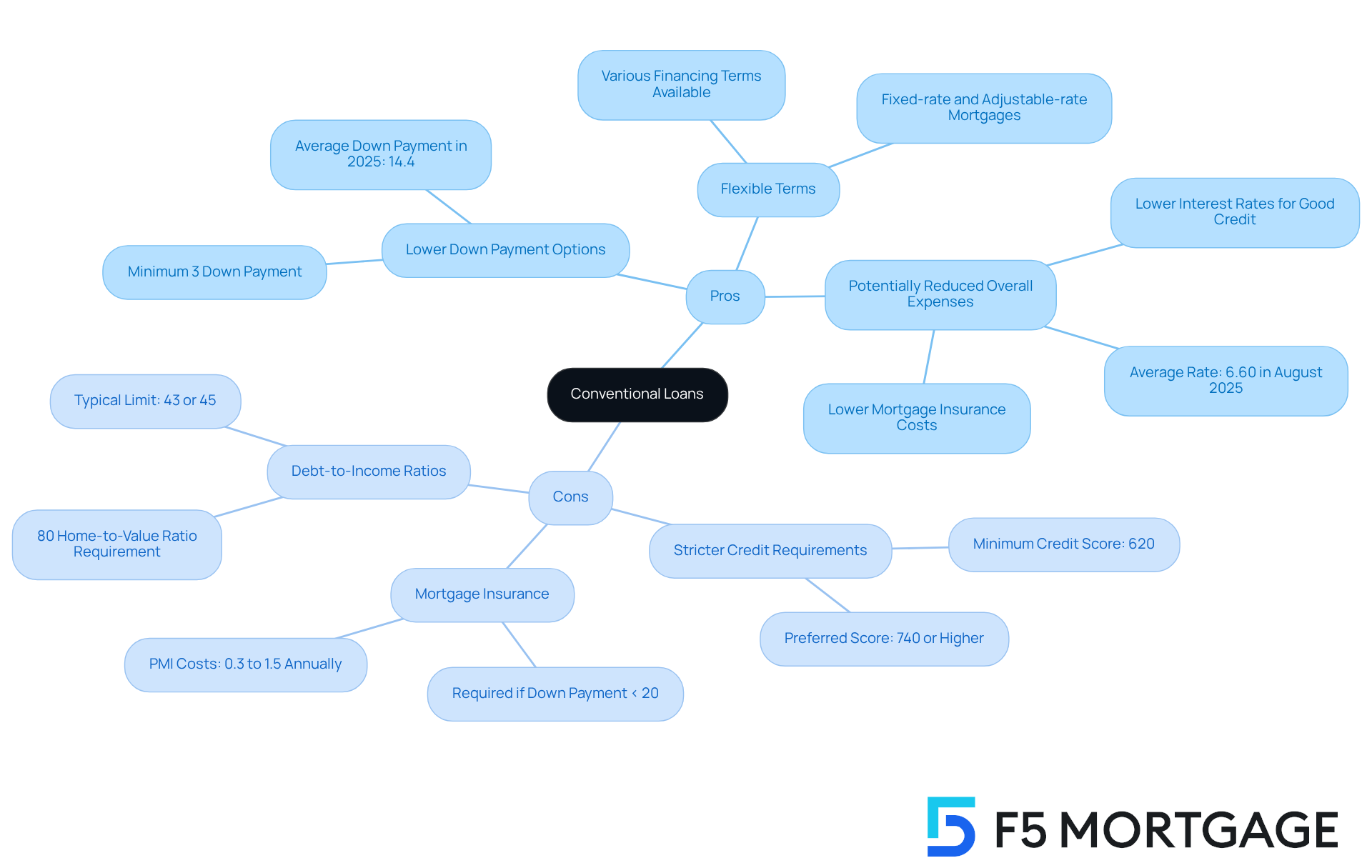 The central node represents conventional loans, with branches showing the benefits (in green) and drawbacks (in red). Each sub-branch details specific points, helping you quickly understand the advantages and disadvantages. The central node represents conventional loans, with branches showing the benefits (in green) and drawbacks (in red). Each sub-branch details specific points, helping you quickly understand the advantages and disadvantages.