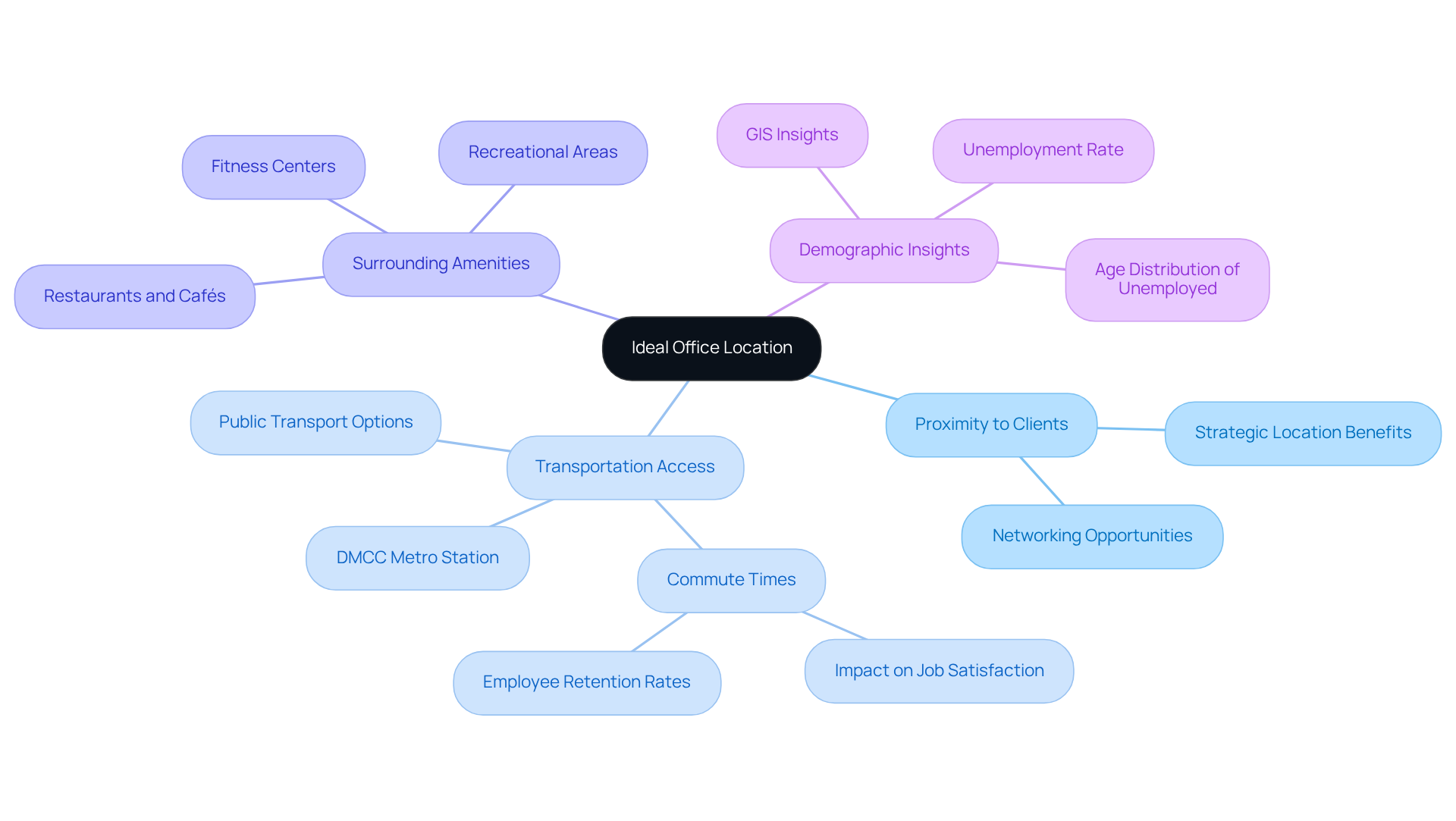 Start at the center with the main idea of choosing an office location, then explore each branch to see the important factors that contribute to making a successful choice.