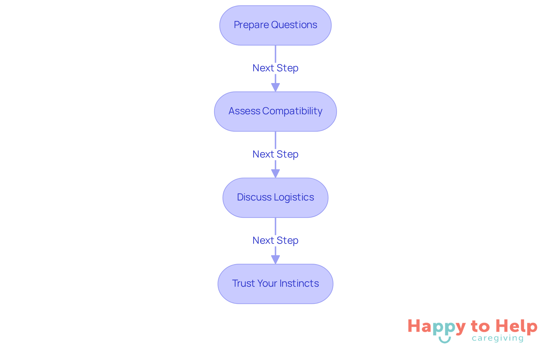 Each box represents a step in the caregiver selection process. Follow the arrows to see how to move from preparing questions to trusting your instincts in making the final choice.