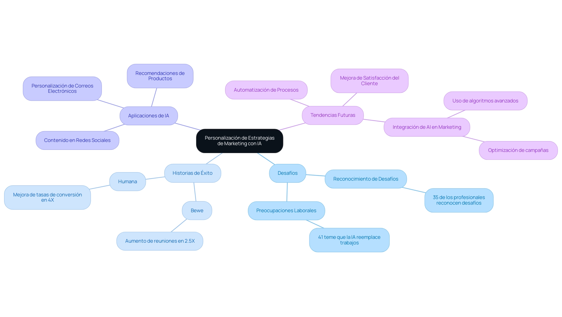 Each branch represents a key theme related to AI in marketing, with colors indicating different categories: Challenges (red), Success Stories (green), AI Applications (blue), and Future Trends (orange).