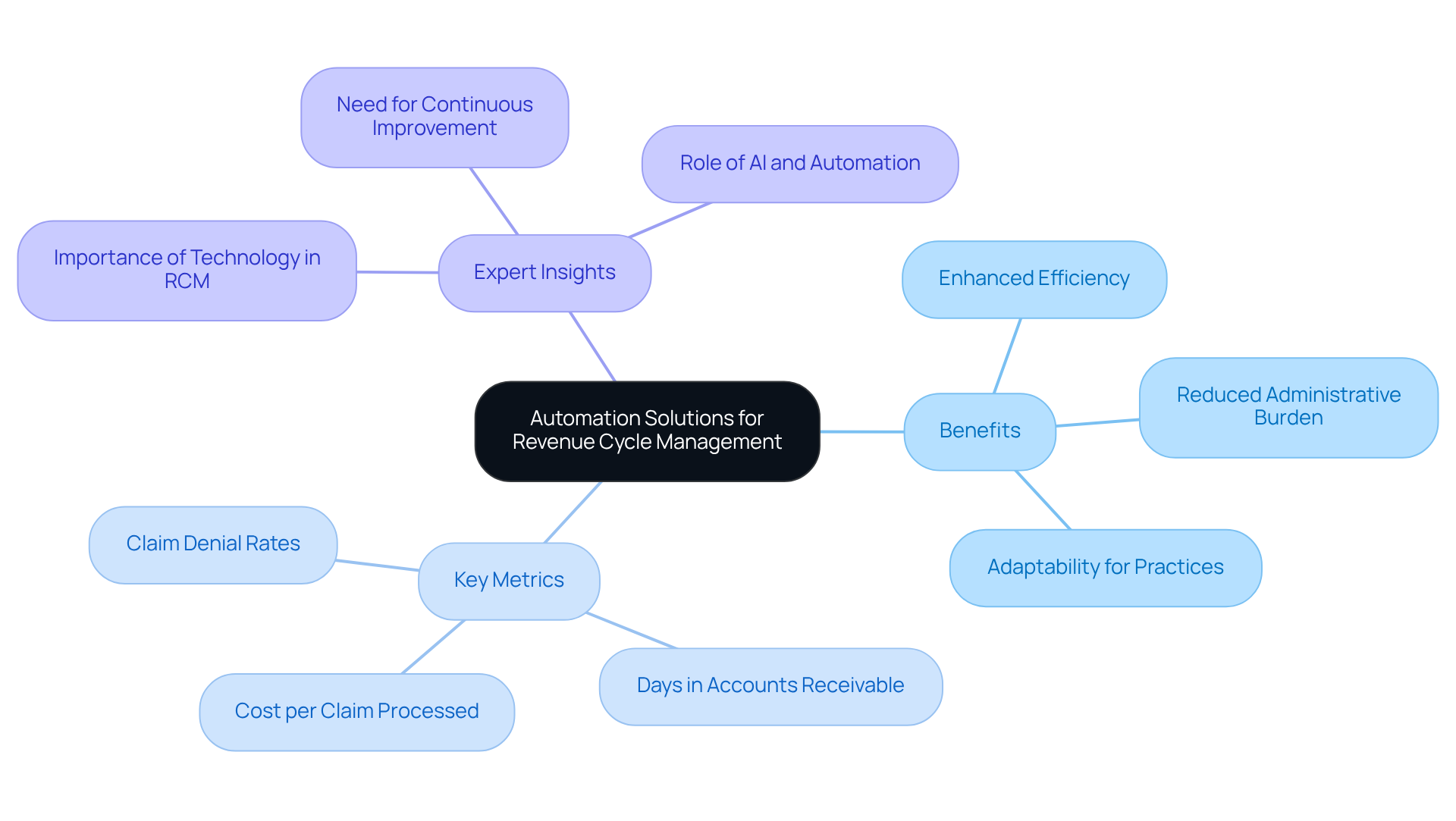 The center represents the main theme of automation solutions. Each branch shows related benefits, metrics for evaluation, and expert opinions, helping you understand how these elements connect and contribute to improved efficiency in healthcare.