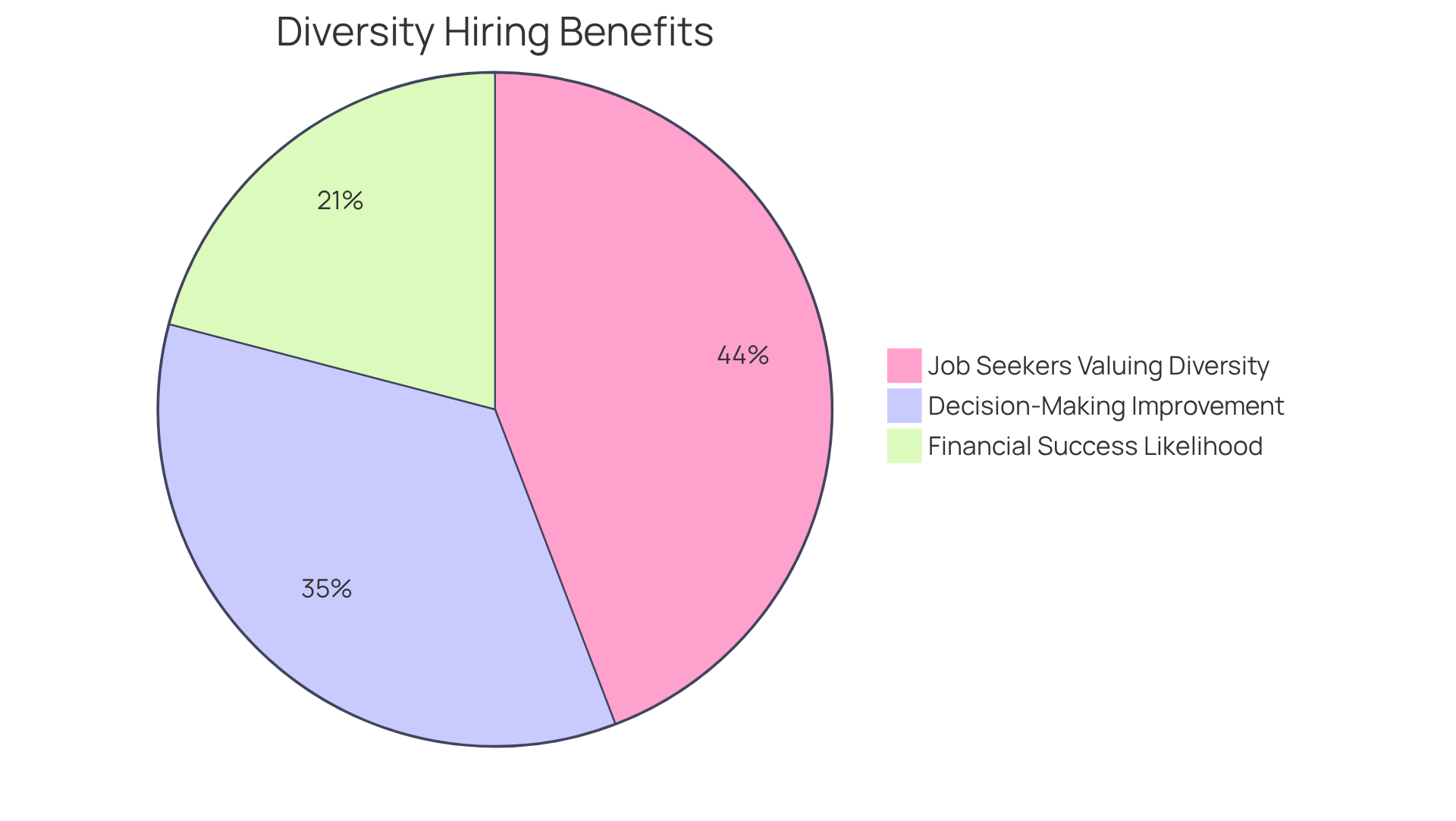 Each slice of the pie shows a different benefit of diversity in hiring — the larger the slice, the more significant that impact is on overall startup success.