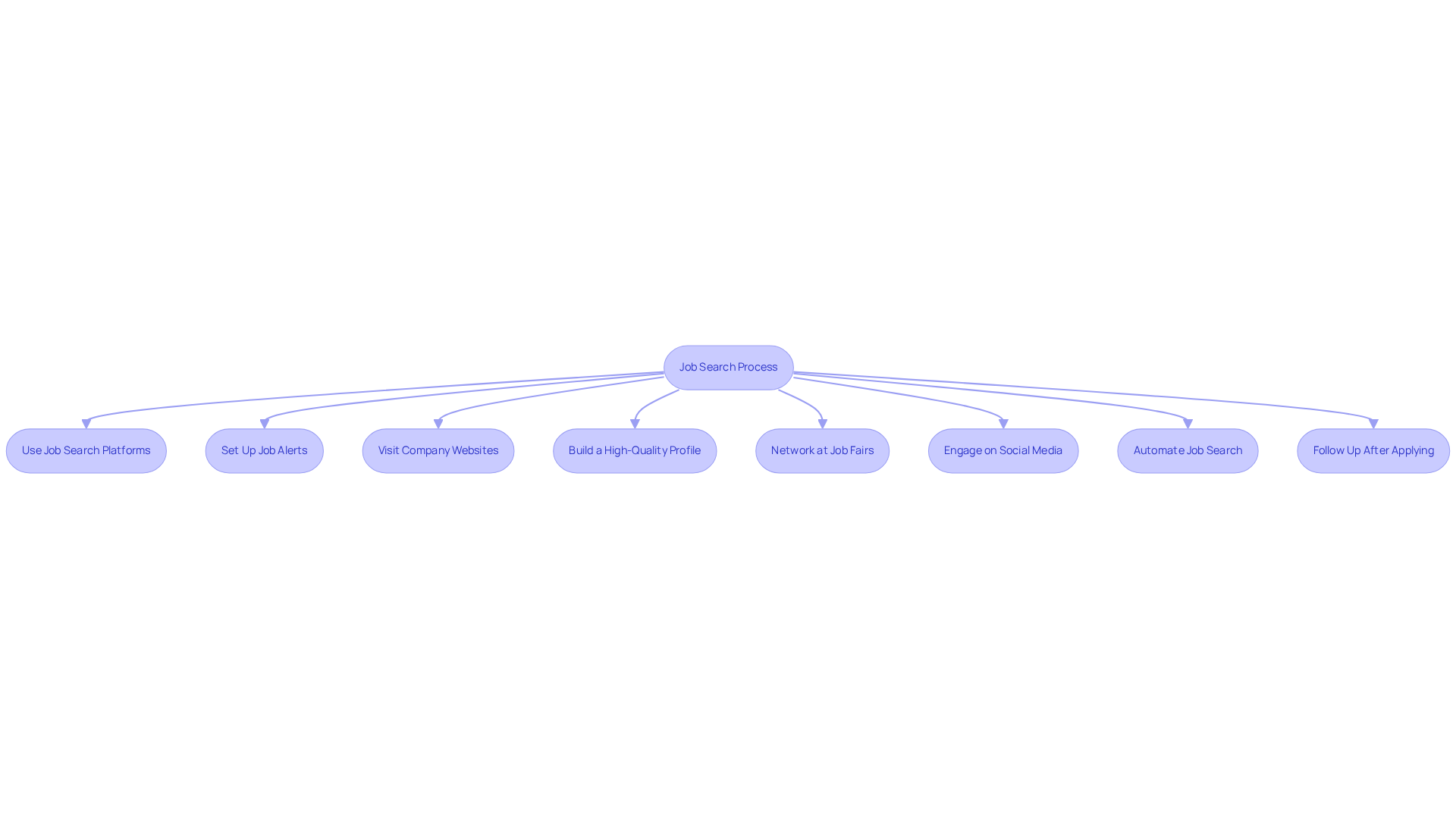 Each box represents a strategy you can use to find job openings. Follow the arrows to see how these strategies connect and build upon each other to improve your chances of landing a job. Each box represents a strategy you can use to find job openings. Follow the arrows to see how these strategies connect and build upon each other to improve your chances of landing a job.