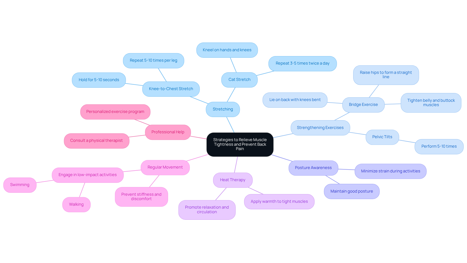 The central node represents the overall goal of relieving muscle tightness and preventing back pain. Each branch represents a specific strategy, and the sub-branches provide additional details or actions related to that strategy. This layout helps you see how each approach contributes to your overall well-being. The central node represents the overall goal of relieving muscle tightness and preventing back pain. Each branch represents a specific strategy, and the sub-branches provide additional details or actions related to that strategy. This layout helps you see how each approach contributes to your overall well-being.