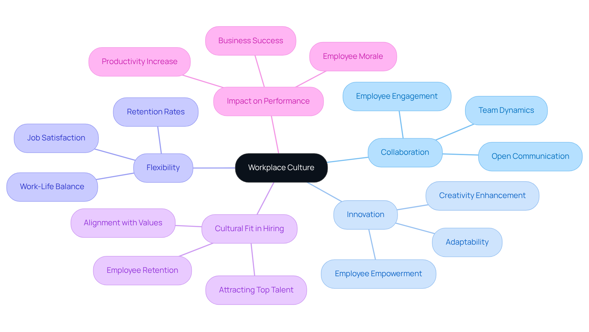 The central node represents the overall theme of workplace culture, while the branches show key aspects that contribute to a thriving work environment. Each sub-branch provides additional insights into how these aspects affect employee performance and hiring. The central node represents the overall theme of workplace culture, while the branches show key aspects that contribute to a thriving work environment. Each sub-branch provides additional insights into how these aspects affect employee performance and hiring.
