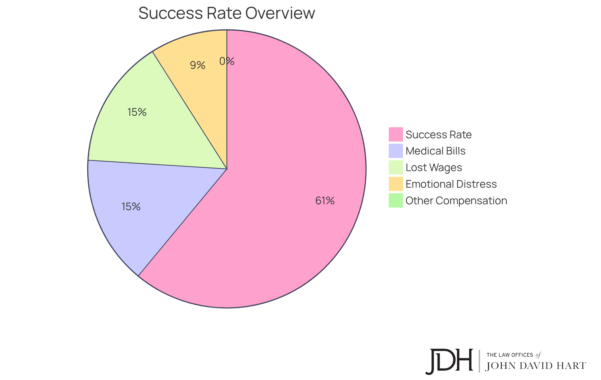 The larger slice shows the success rate of claims, while the smaller slices represent different types of compensation you might receive. The bigger the slice, the more significant that part is in the overall picture. The larger slice shows the success rate of claims, while the smaller slices represent different types of compensation you might receive. The bigger the slice, the more significant that part is in the overall picture.